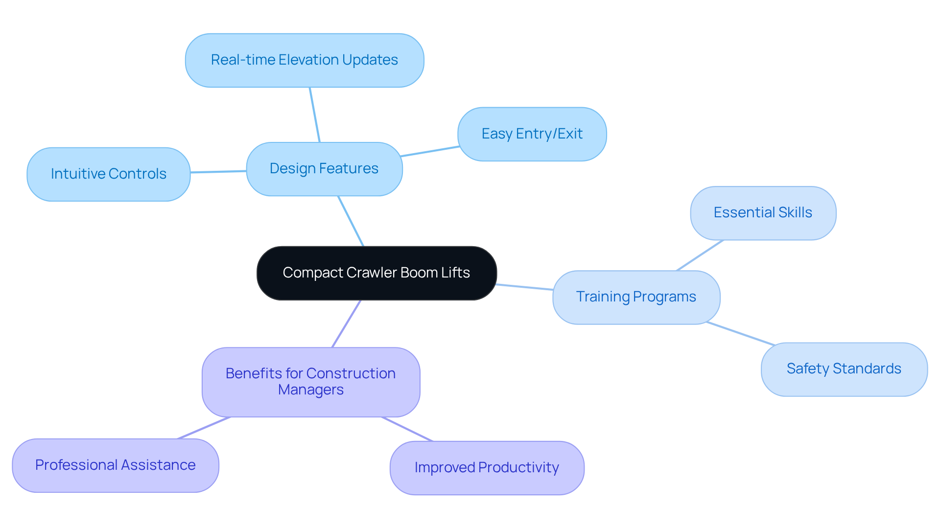 This mindmap starts with the main topic in the center and branches out to show important features and benefits. Each branch represents a key area related to the compact crawler boom lifts, helping you see how everything connects.