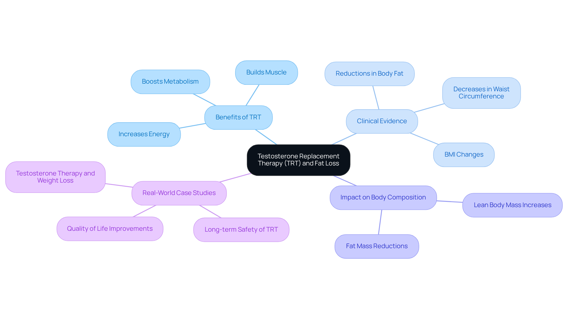 This mindmap starts with TRT at the center, showing how it connects to various benefits and evidence. Each branch represents a different aspect of TRT's impact on fat loss and health, helping you see the bigger picture of how TRT can improve well-being.