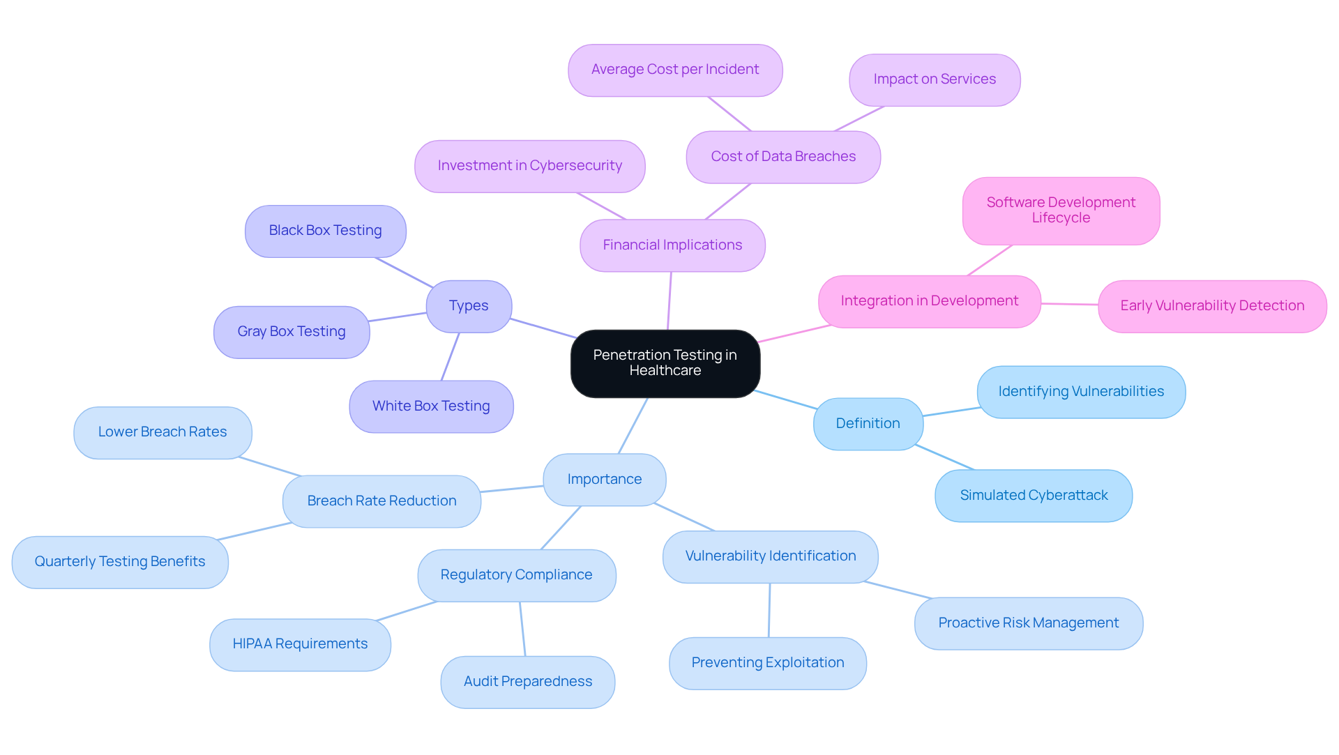 The central node represents penetration testing, with branches showing its definition, importance, types, financial implications, and how it fits into software development. Each branch highlights a different aspect of the topic. The central node represents penetration testing, with branches showing its definition, importance, types, financial implications, and how it fits into software development. Each branch highlights a different aspect of the topic.
