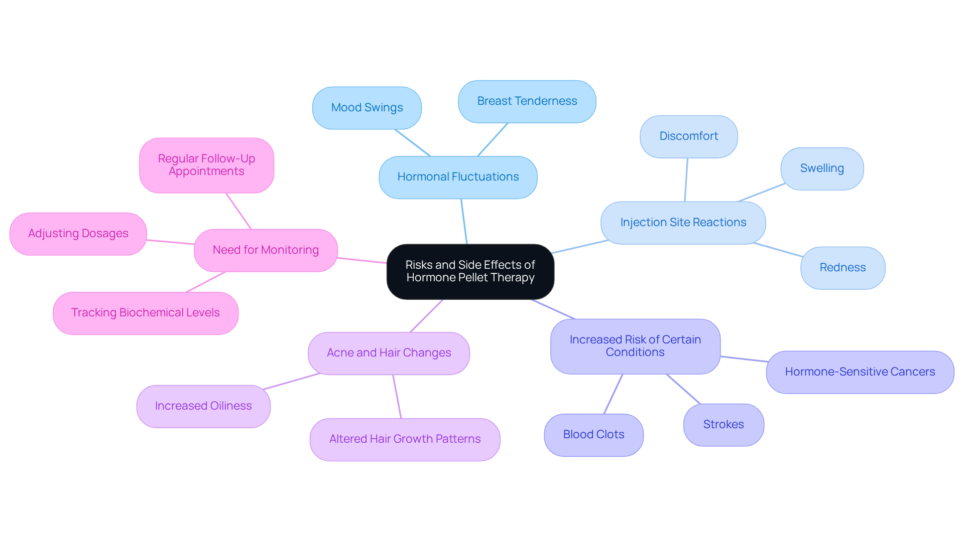 This mindmap starts with the central topic of hormone pellet therapy risks. Each branch represents a different risk or side effect, and the sub-points provide more detail. This layout helps you see how each risk relates to the overall treatment, making it easier to grasp the important considerations.