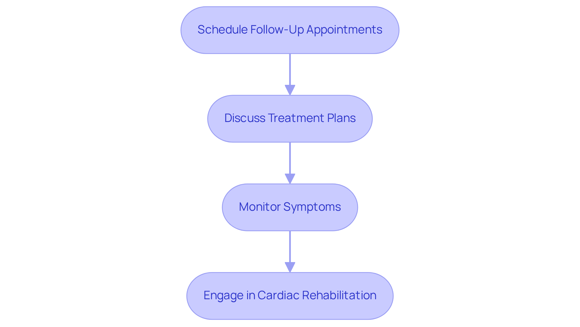 Each box represents a crucial step in managing cardiovascular health after an urgent care visit. Follow the arrows to see how each step connects to the next, guiding you through the process.