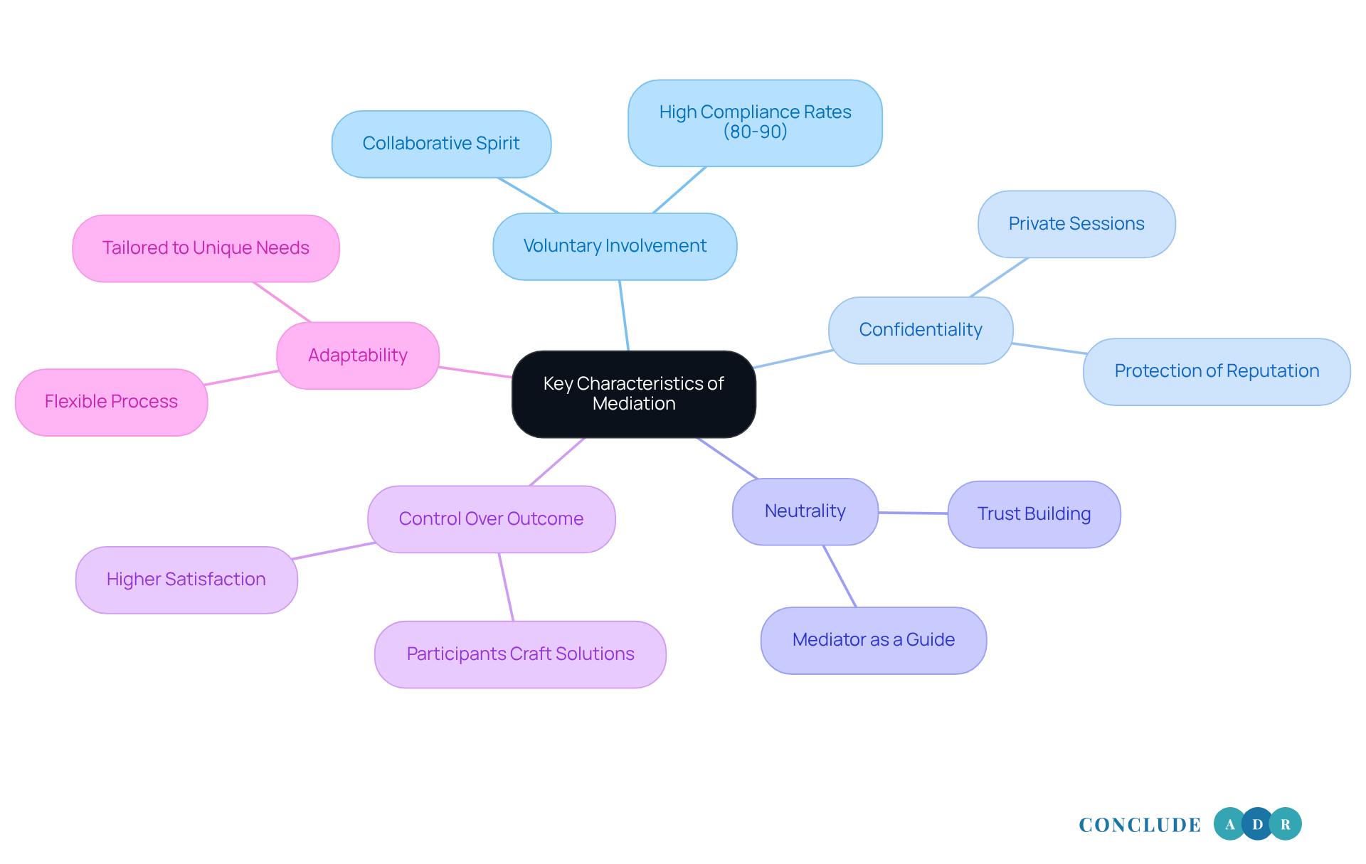 The central node represents mediation, and each branch shows a key characteristic. The sub-branches provide additional details about each characteristic, helping you understand how they contribute to the mediation process.