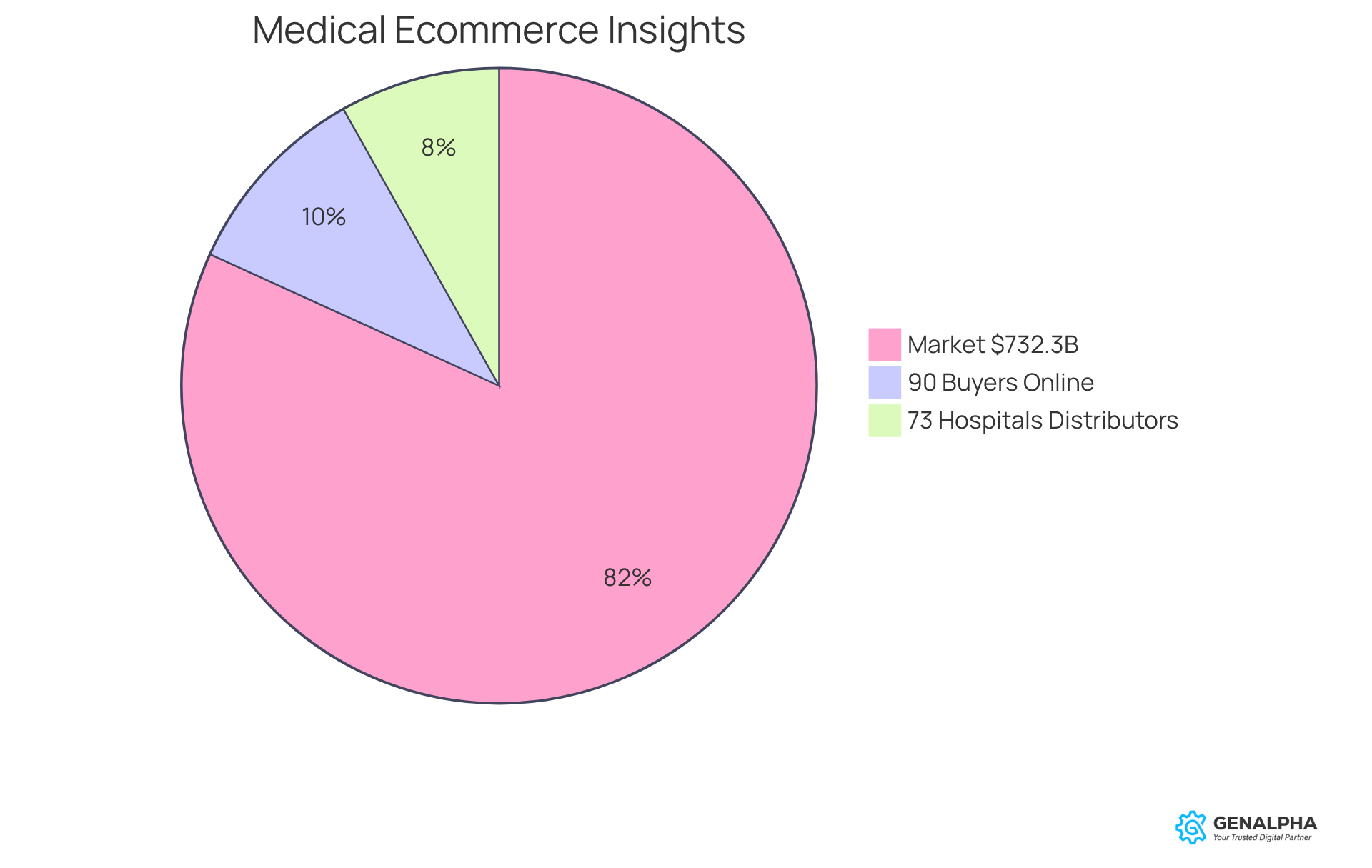 Each segment of the pie chart shows a different aspect of consumer behavior in medical ecommerce - the larger the segment, the more significant that statistic is in the overall trend.