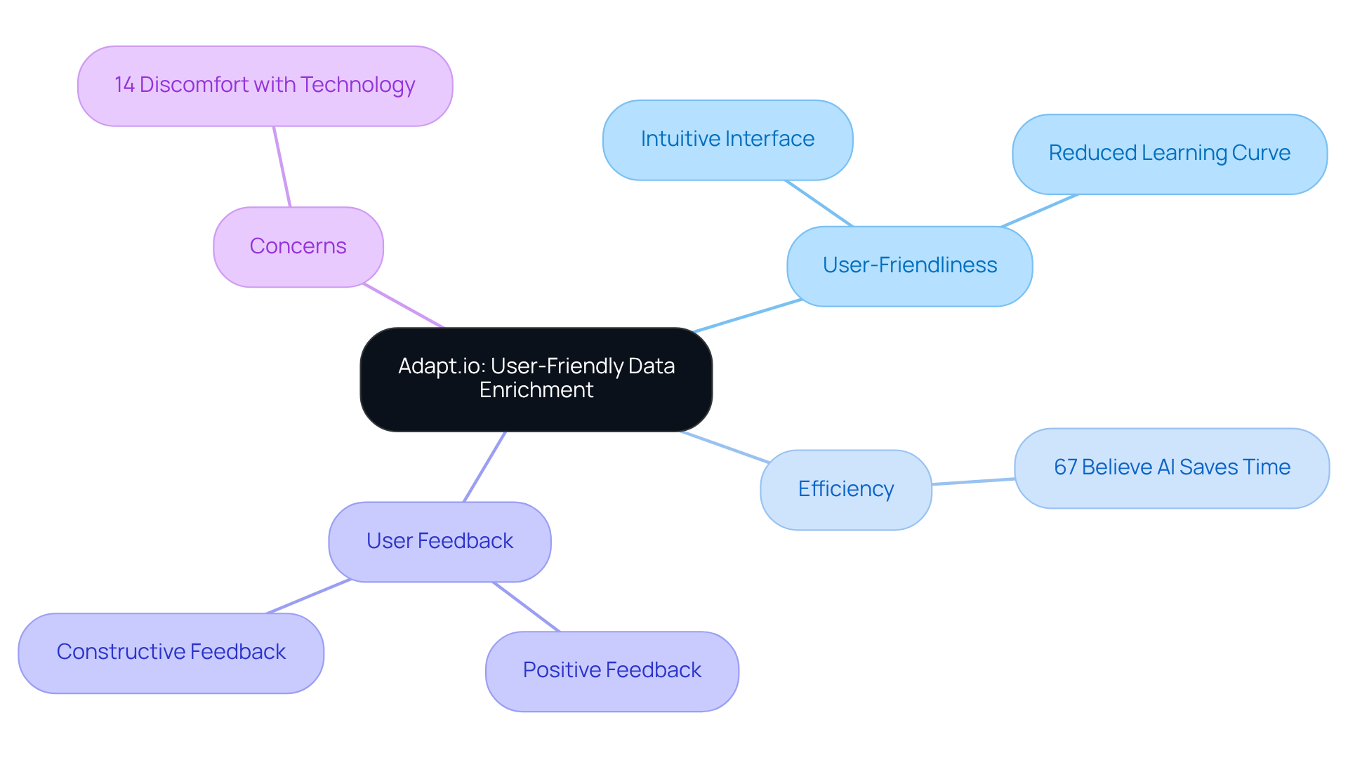 The central node represents Adapt.io, with branches showing its strengths and user feedback. Each branch highlights a different aspect, helping you see how they all connect.