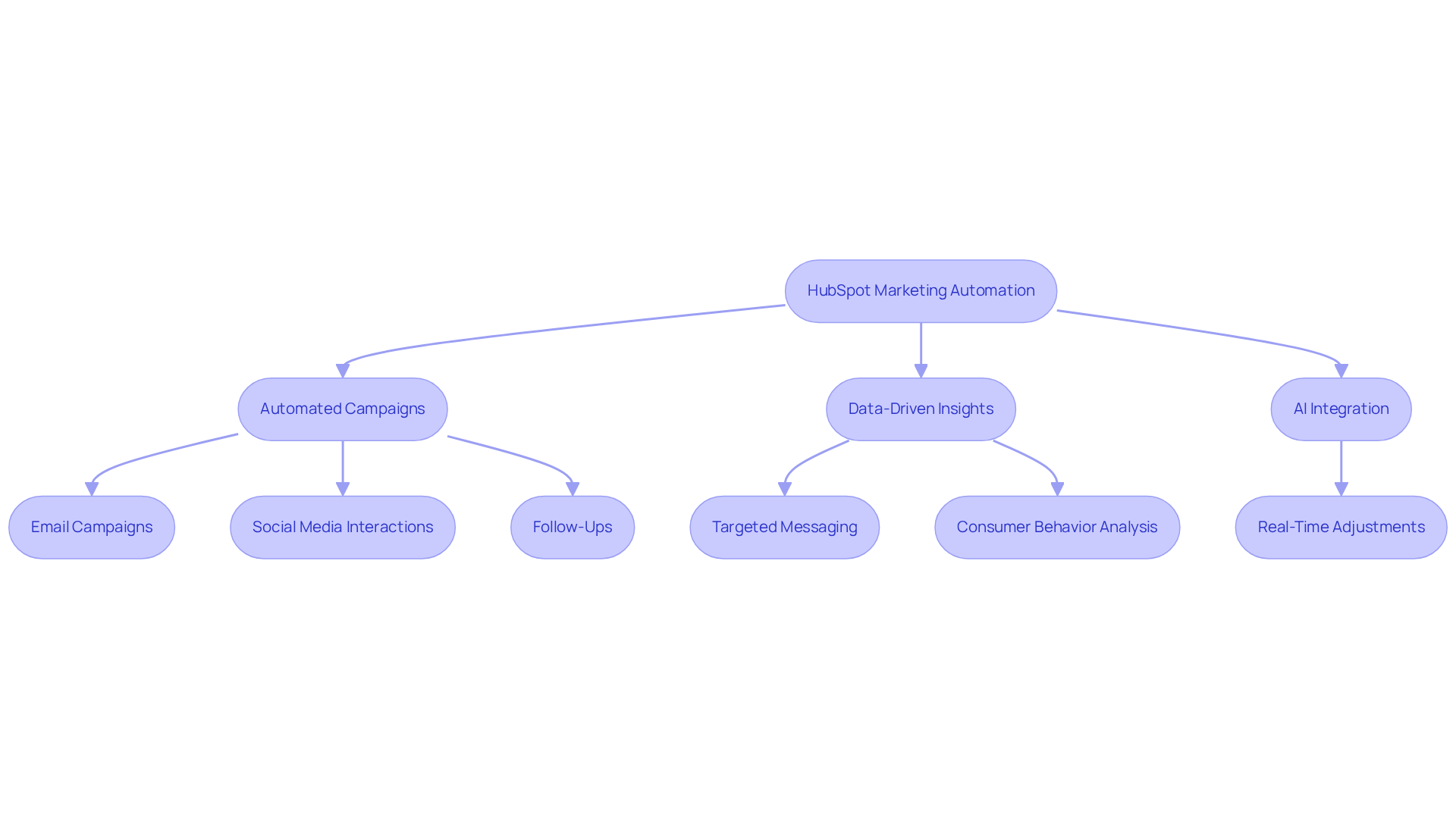 This flowchart outlines the steps involved in using HubSpot for marketing automation. Each box represents a key component or action, and the arrows show how they connect to enhance customer engagement and SEO performance.