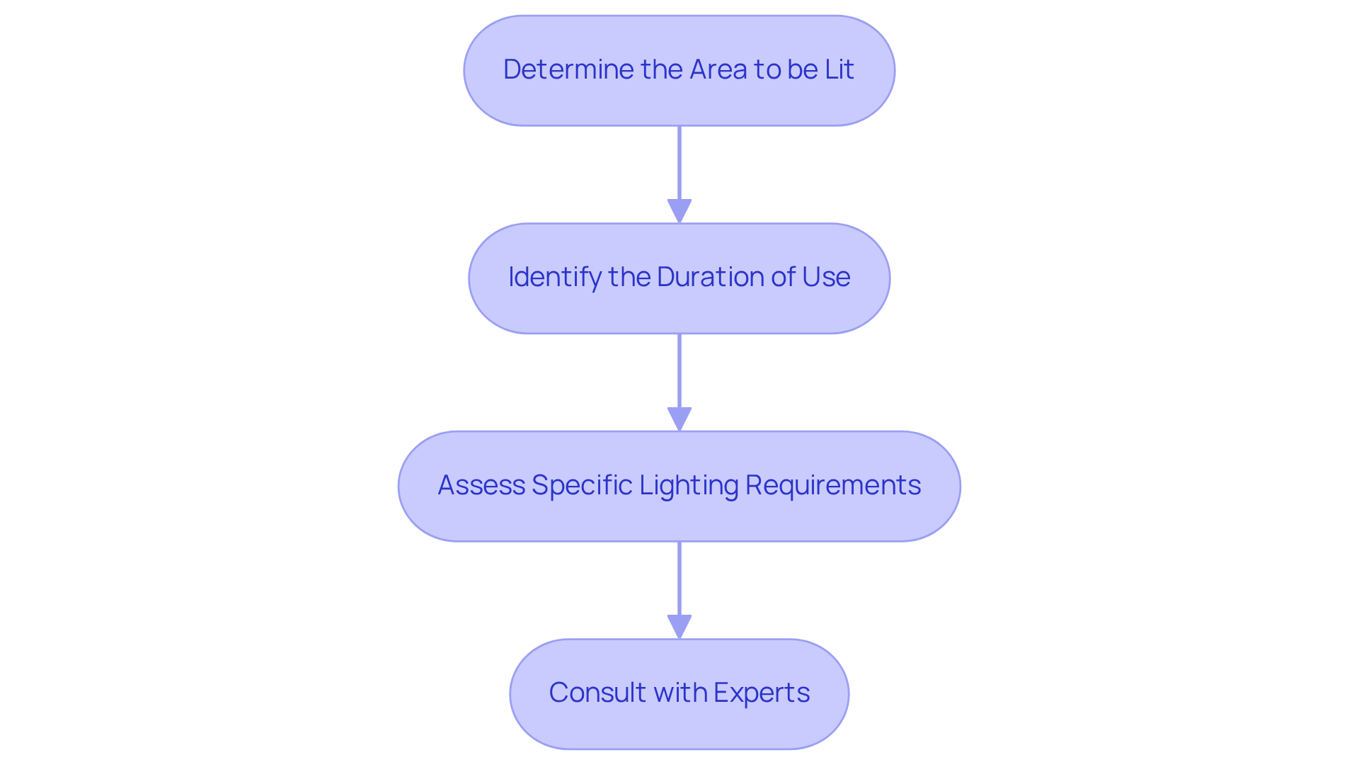 Each box represents a step in the process of determining your lighting needs. Follow the arrows to see how to move from one step to the next, ensuring you cover all important aspects.