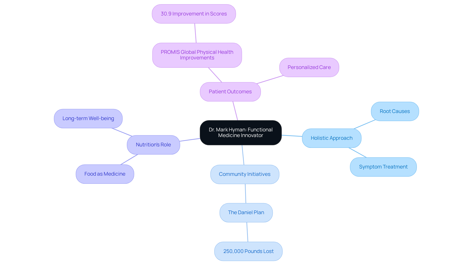 This mindmap illustrates Dr. Hyman's innovative strategies in functional medicine. Start at the center with his name, then explore how he connects holistic health, community efforts, and nutrition to improve patient outcomes. Each branch represents a key aspect of his work, showing how they relate to one another.