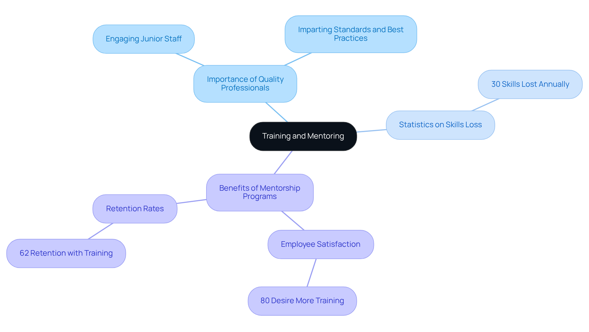 The central node represents the overall theme of training and mentoring, while the branches show different aspects and benefits, highlighting how they contribute to workforce development. The central node represents the overall theme of training and mentoring, while the branches show different aspects and benefits, highlighting how they contribute to workforce development.