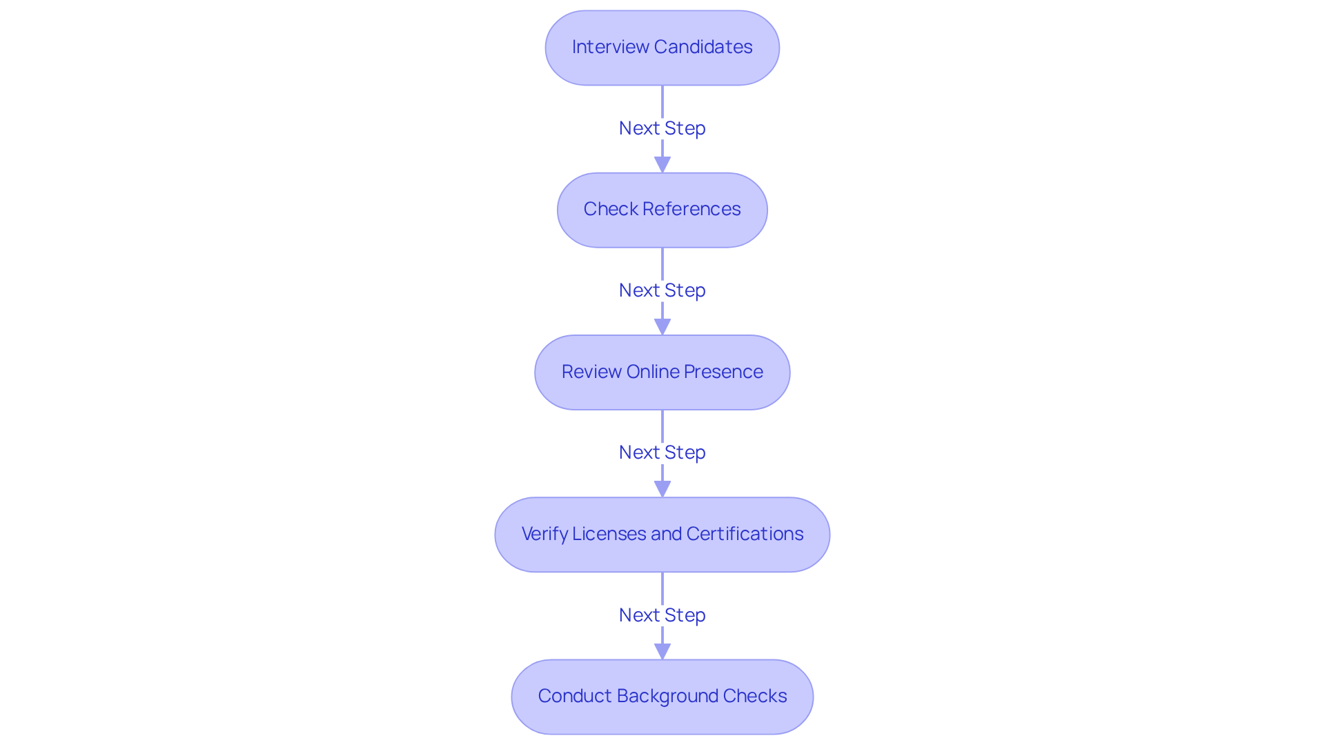 Each box represents a step in the evaluation process for potential managers. Follow the arrows to see the order in which these steps should be completed to ensure a thorough assessment. Each box represents a step in the evaluation process for potential managers. Follow the arrows to see the order in which these steps should be completed to ensure a thorough assessment.