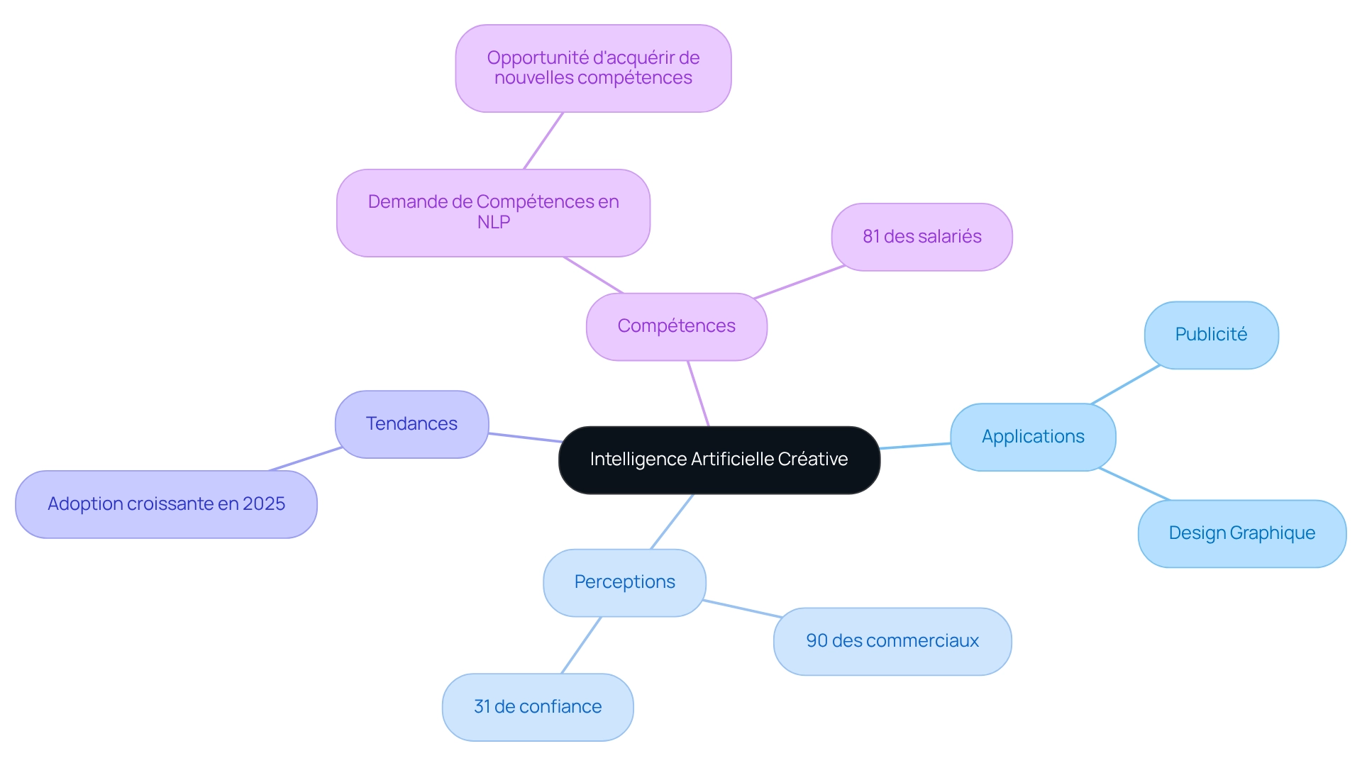 Chaque branche représente un concept clé de l'IA créative, avec des sous-branches fournissant des détails supplémentaires et des statistiques.