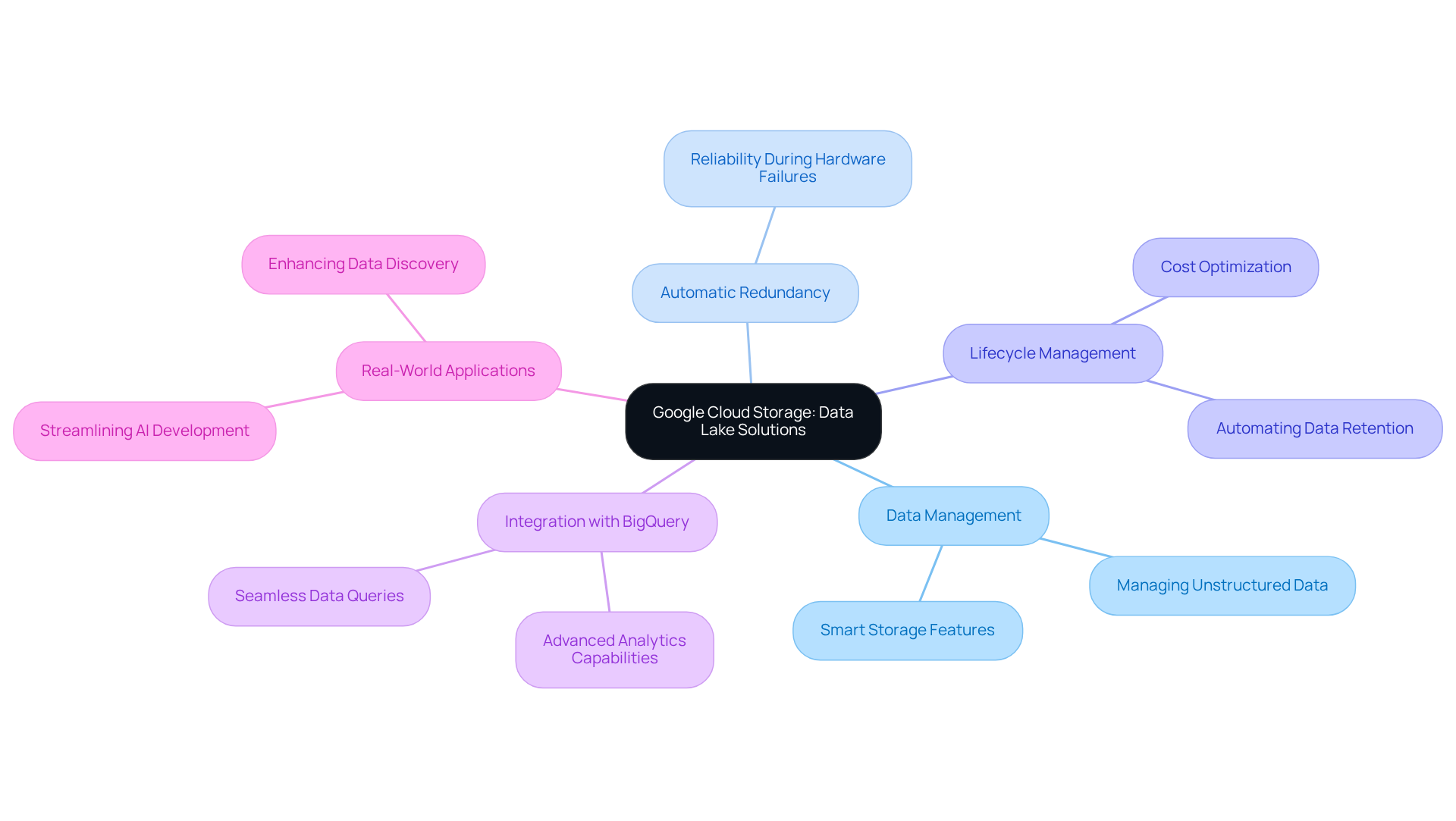 The central node represents Google Cloud Storage, while the branches illustrate its key features and benefits. Each branch connects to specific points that detail how these features contribute to effective data lake solutions. The central node represents Google Cloud Storage, while the branches illustrate its key features and benefits. Each branch connects to specific points that detail how these features contribute to effective data lake solutions.