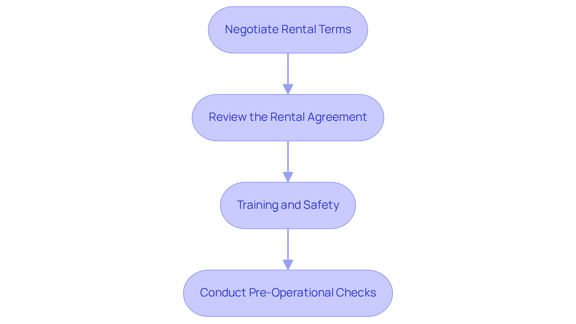 Each box represents a step in the rental process. Follow the arrows to see the order in which you should complete each task for a smooth rental experience.
