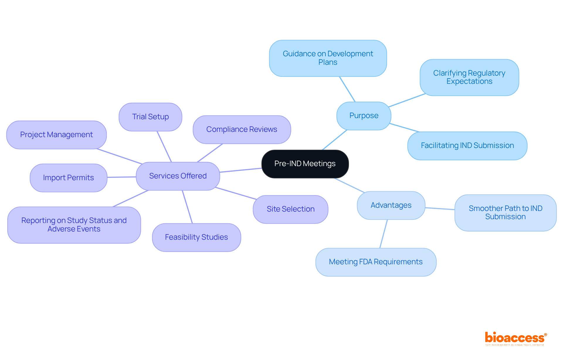 This mindmap starts with Pre-IND meetings at the center, branching out to show their purpose, advantages, and the specific services provided by bioaccess®. Each branch captures key aspects to help you understand the full scope of these discussions.