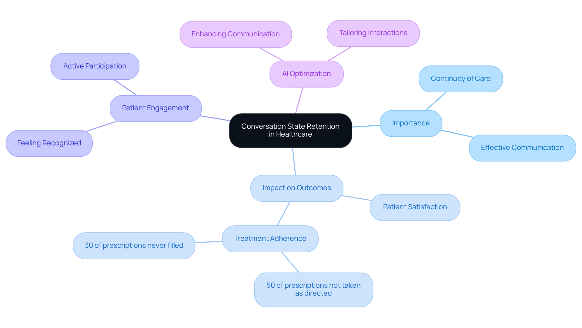 Start at the center with the main idea, then explore the branches to see how conversation state retention affects various aspects of healthcare, including patient engagement and outcomes.