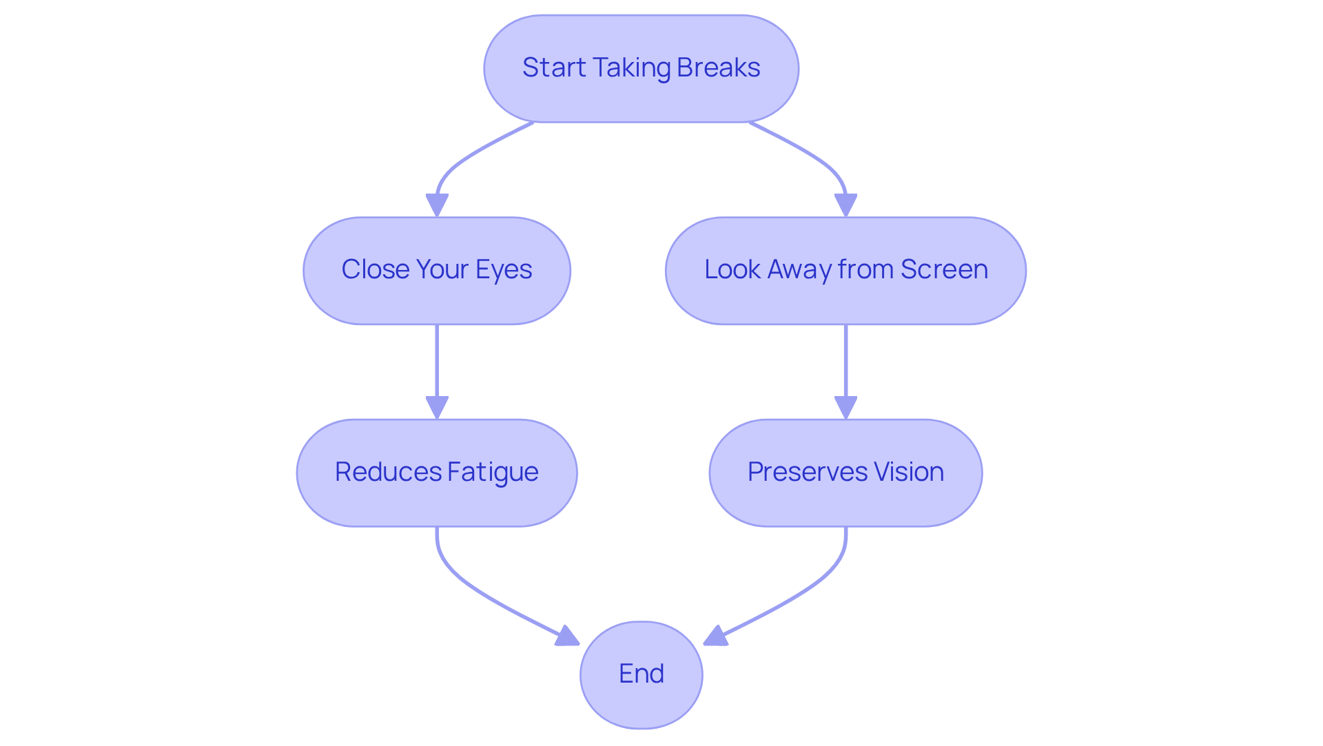 Follow the arrows to see how taking breaks can help your eyes. Each step shows what you can do to reduce strain and keep your vision healthy.