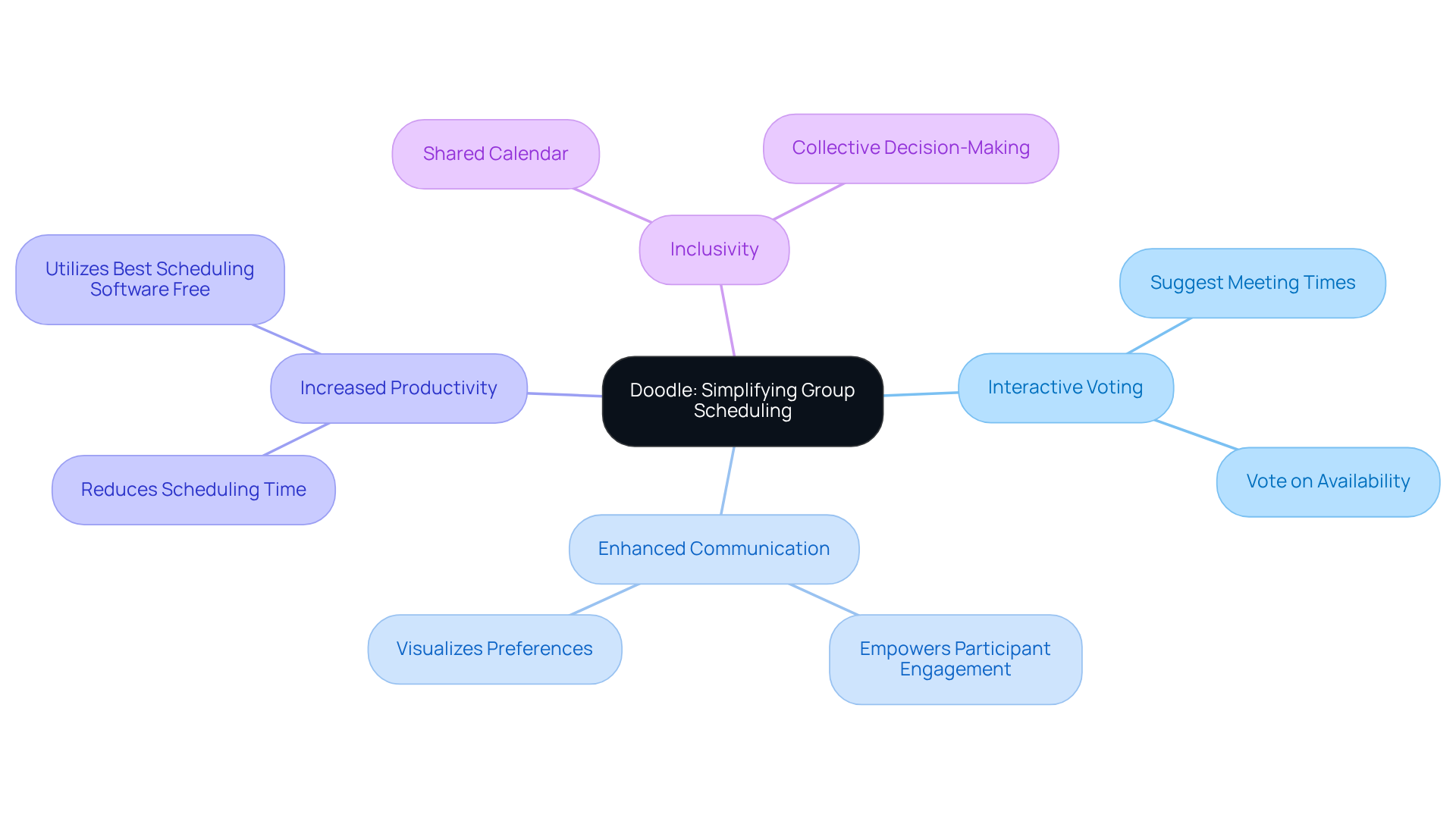 The central node represents Doodle's main purpose, and the branches show various benefits and functionalities. Each branch captures a key aspect of how Doodle enhances team scheduling, helping users understand the full scope of its advantages. The central node represents Doodle's main purpose, and the branches show various benefits and functionalities. Each branch captures a key aspect of how Doodle enhances team scheduling, helping users understand the full scope of its advantages.