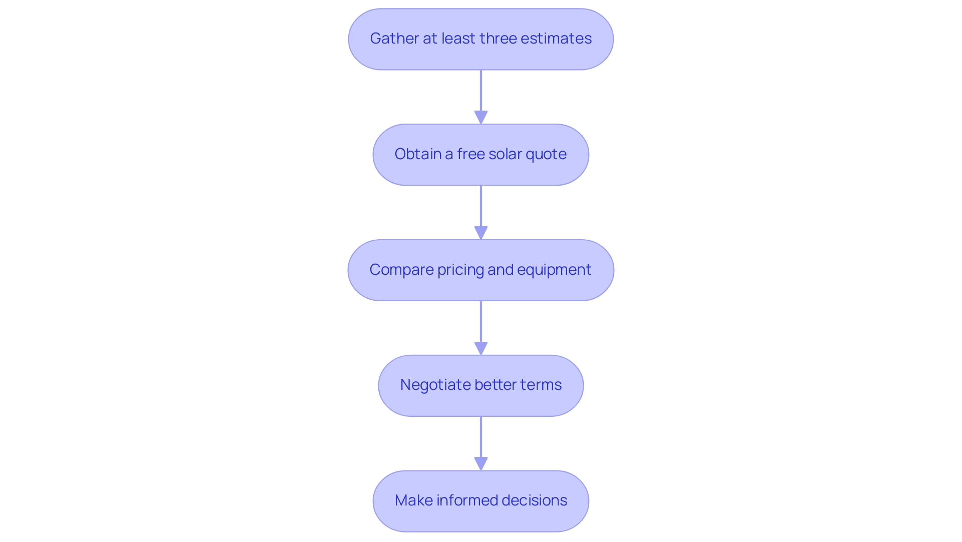 Each box represents a step in the process of comparing solar quotes, with arrows indicating the sequence of actions leading to informed decision-making.