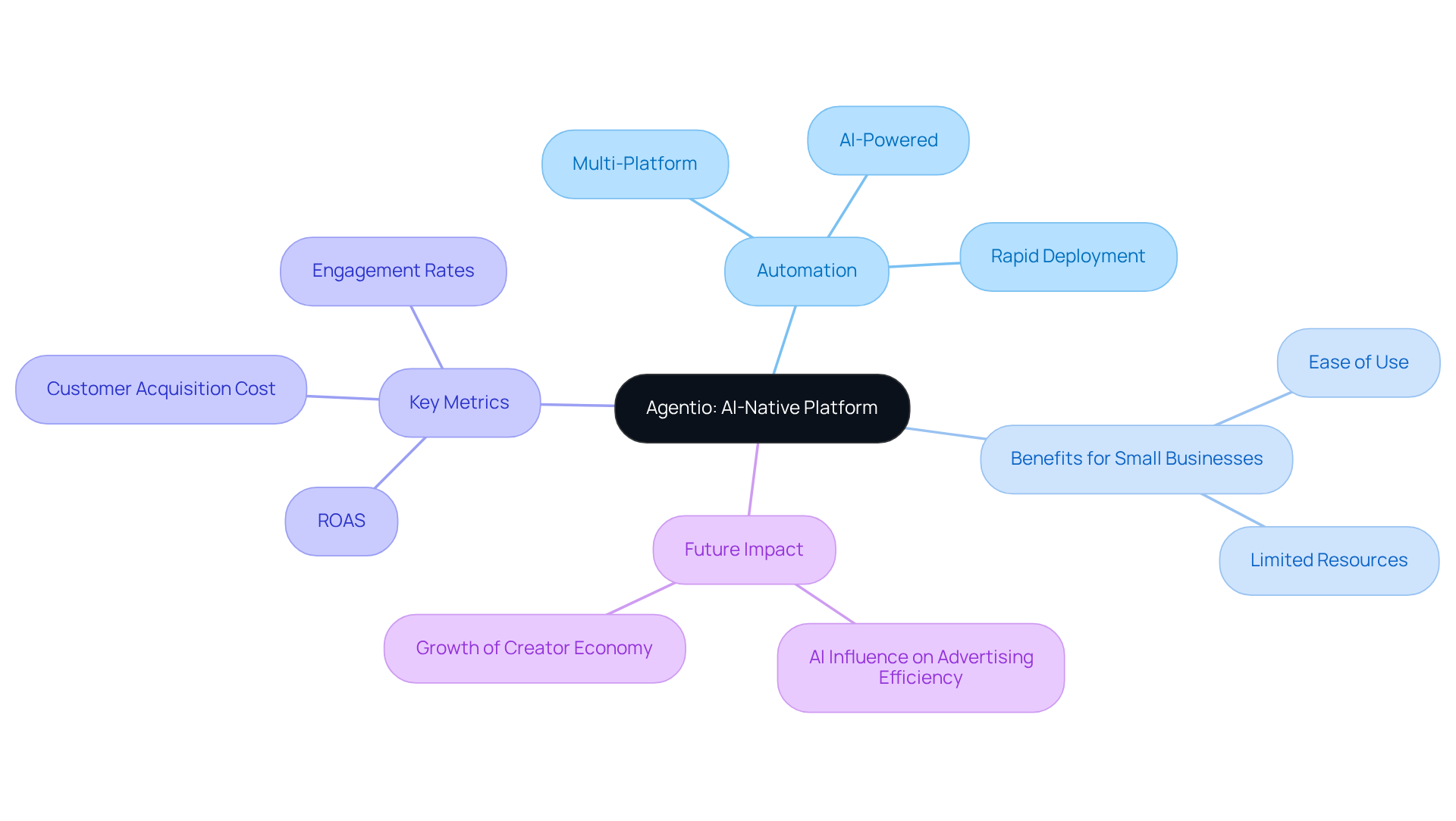Start at the center with Agentio, then explore how its features and benefits connect. Each branch represents a different aspect of the platform, helping you understand its comprehensive impact on influencer advertising.