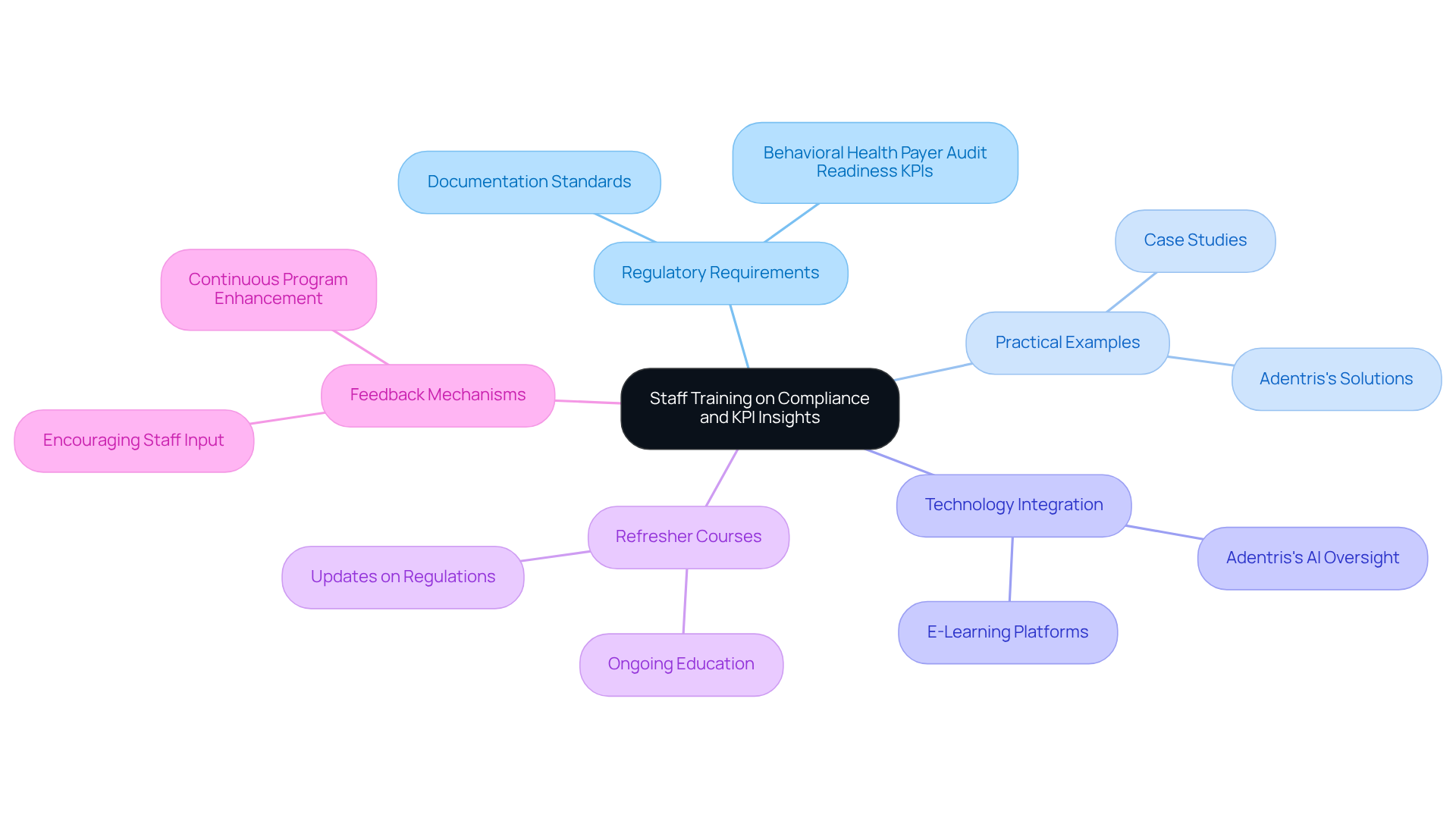 The central node represents the main focus of the training, while the branches illustrate different strategies and components that support effective training. Each color-coded branch helps you quickly identify key areas of focus.