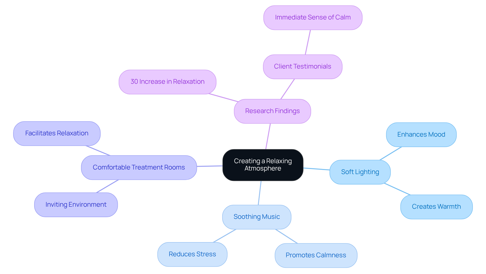 The central node represents the main theme, while branches illustrate key elements that contribute to creating a calming environment. The sub-branches provide additional details or data related to each element, highlighting how they all work together to enhance relaxation.