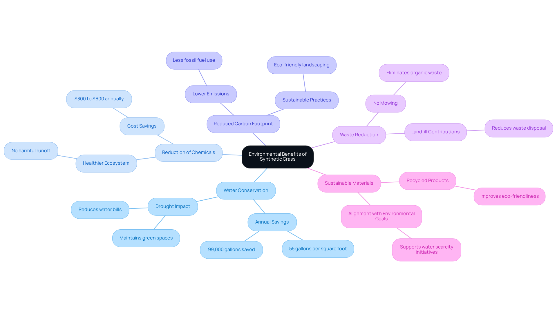 The central node represents the main topic, while each branch highlights a specific benefit. Follow the branches to explore how synthetic grass contributes positively to the environment.