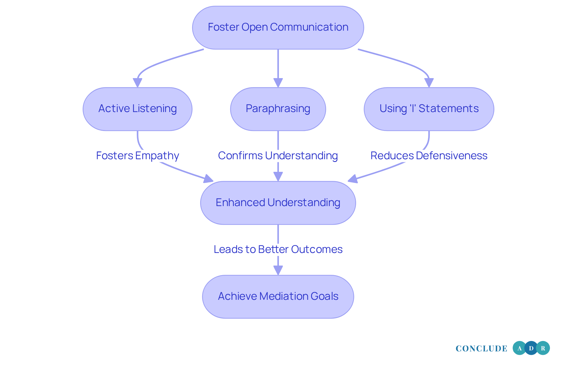Follow the arrows to see how each technique contributes to open communication. Each step is designed to help participants feel heard and understood, leading to better mediation outcomes.
