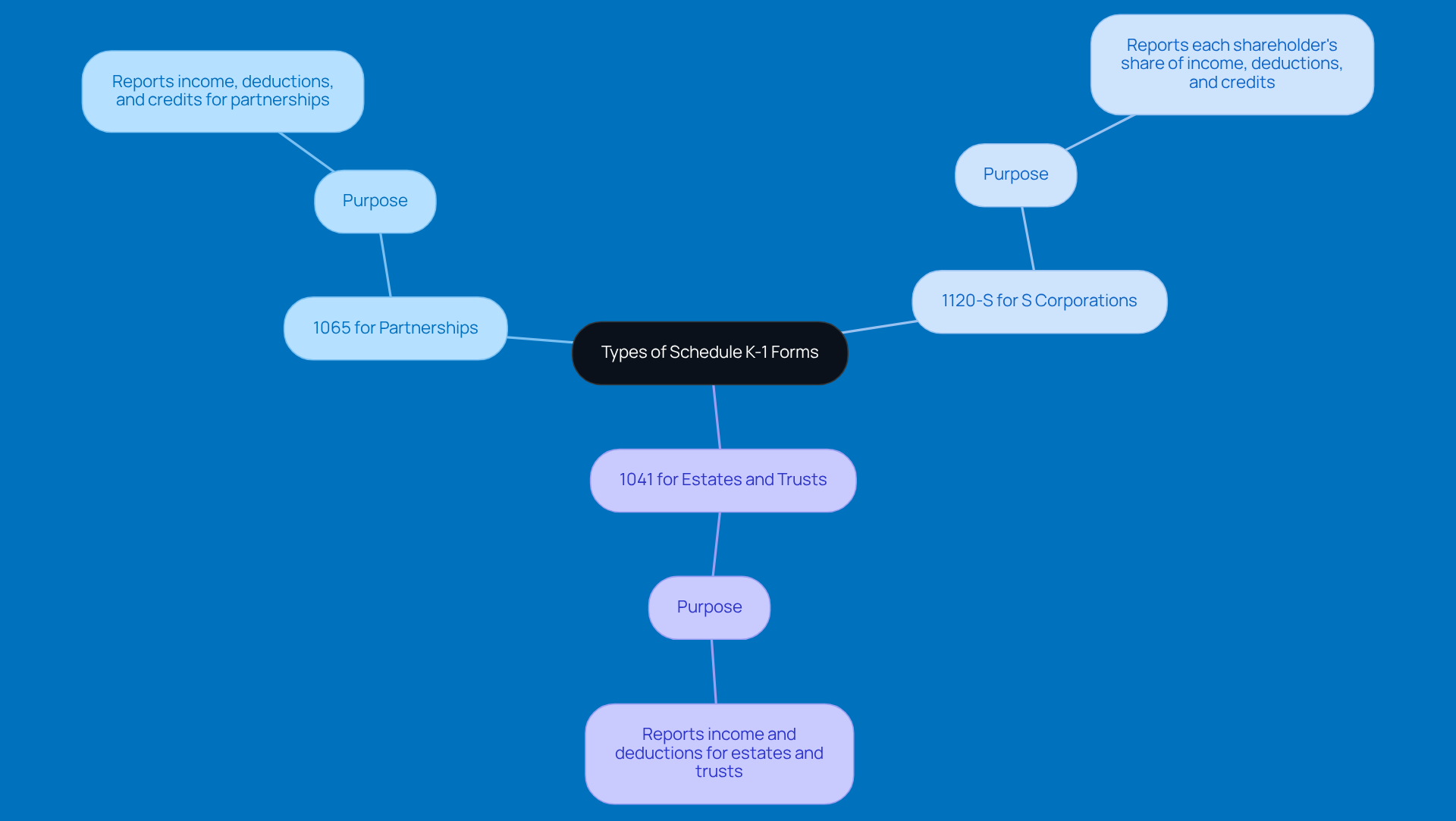 The center shows the main topic, and the branches represent different types of K-1 forms. Each branch explains what type of entity the form is for, helping you understand which form you might need. The center shows the main topic, and the branches represent different types of K-1 forms. Each branch explains what type of entity the form is for, helping you understand which form you might need.