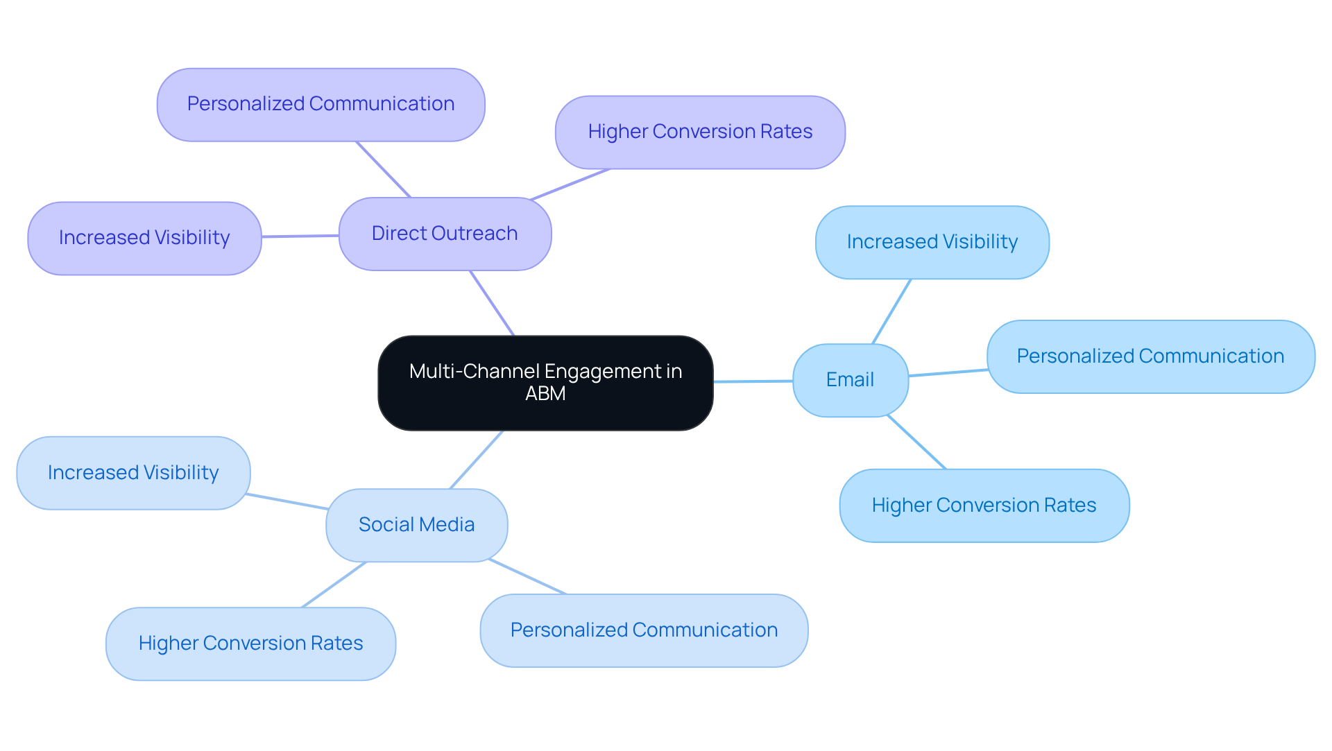 The center represents the main strategy, while each branch shows a method of engagement. Sub-branches explain the advantages of each channel, making it easy to see the overall strategy and its benefits.