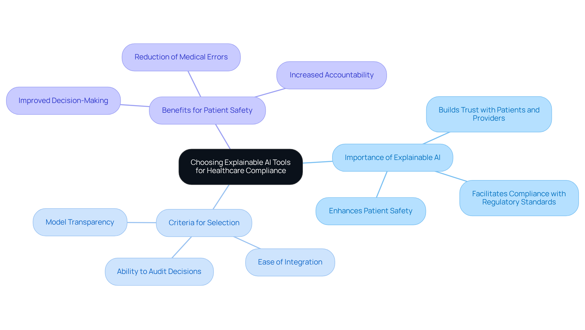 This mindmap starts with the main topic in the center and branches out to show important aspects of choosing explainable AI tools. Each branch represents a key area, and the sub-branches detail specific criteria or benefits, making it easy to understand how everything connects.