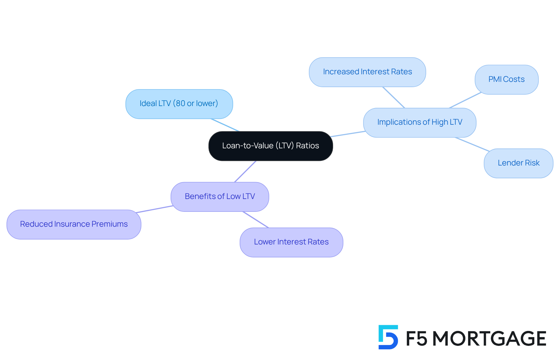 The mindmap starts with LTV ratios at the center, showing how they connect to various outcomes like costs, risks, and benefits. Each branch leads to specific details, making it easier to see the implications of different LTV levels.