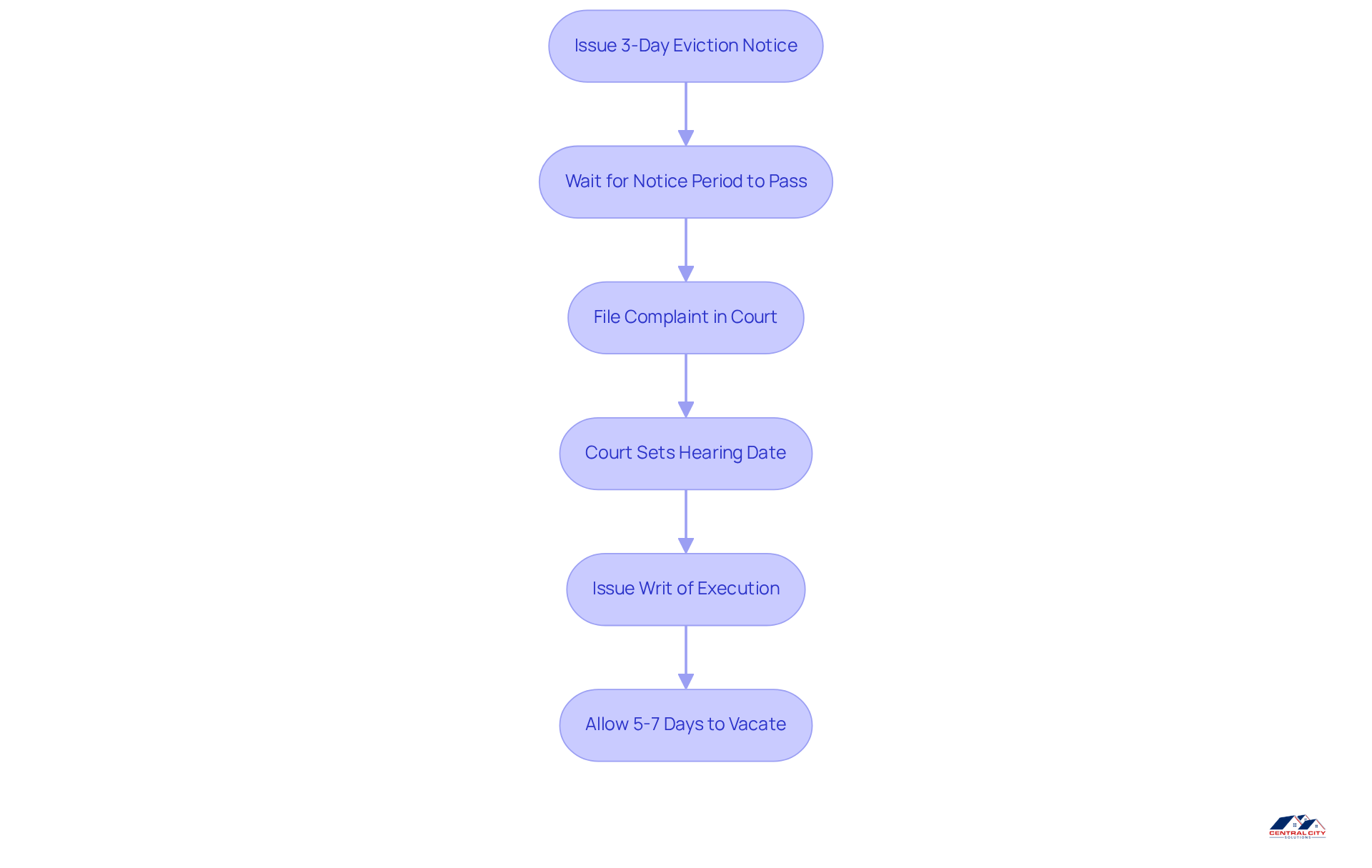 Each box represents a step in the eviction process. Follow the arrows to see how each step leads to the next, and note the timelines included in each stage.