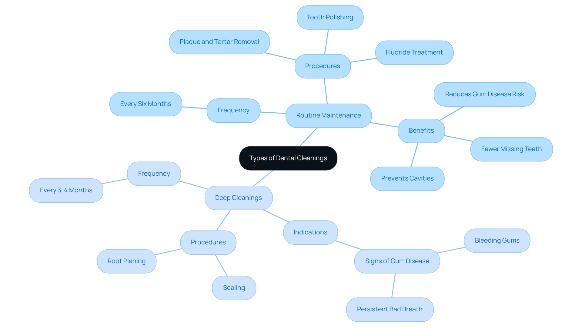 This mindmap shows the two main types of dental cleanings. The central idea is about dental cleanings, with branches that explain routine maintenance and deep cleanings. Each branch has details about what they involve and why they're important for your oral health. This mindmap shows the two main types of dental cleanings. The central idea is about dental cleanings, with branches that explain routine maintenance and deep cleanings. Each branch has details about what they involve and why they're important for your oral health.