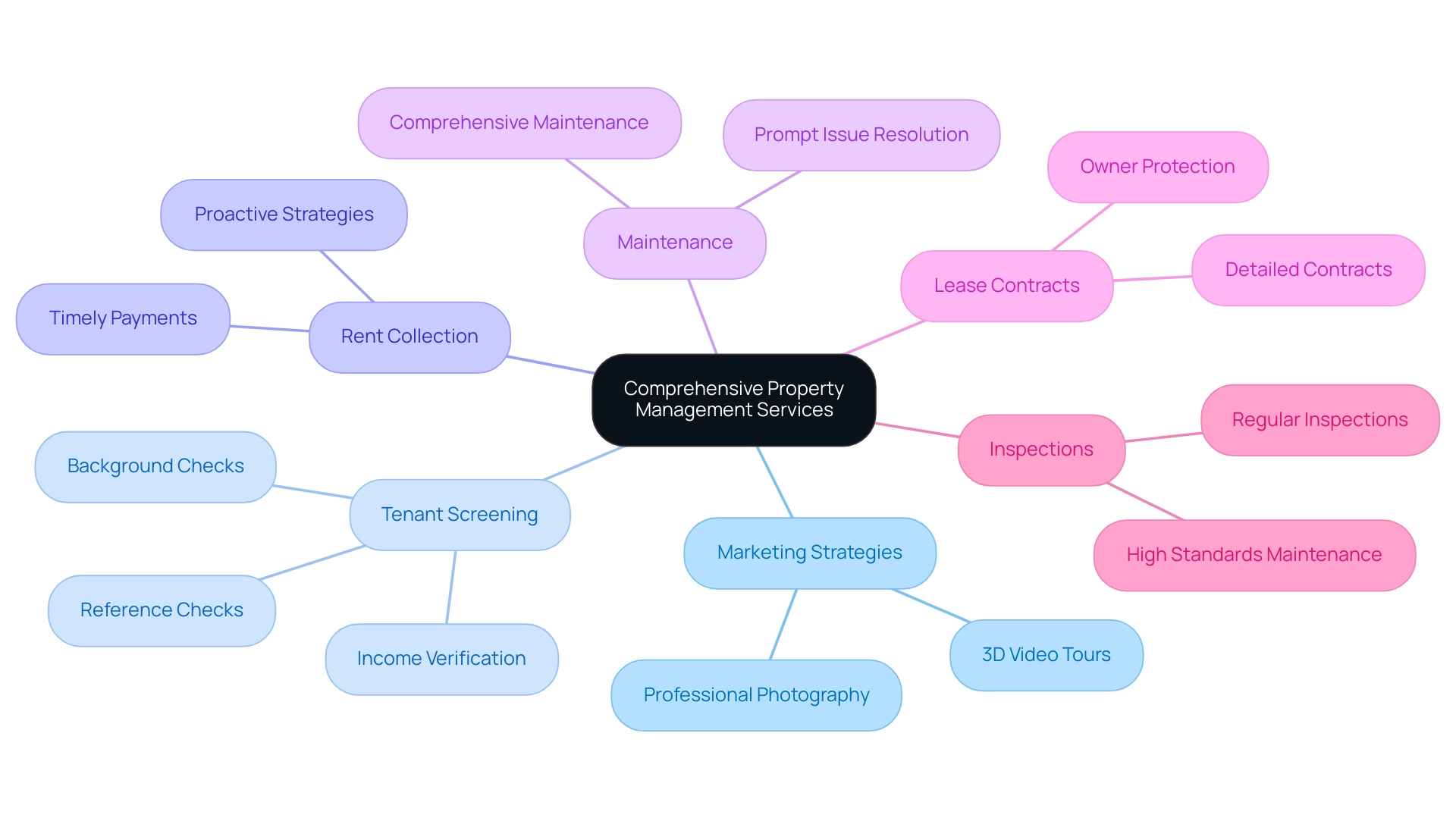 The central node represents the overarching property management services, with branches illustrating key service areas and their specific components.