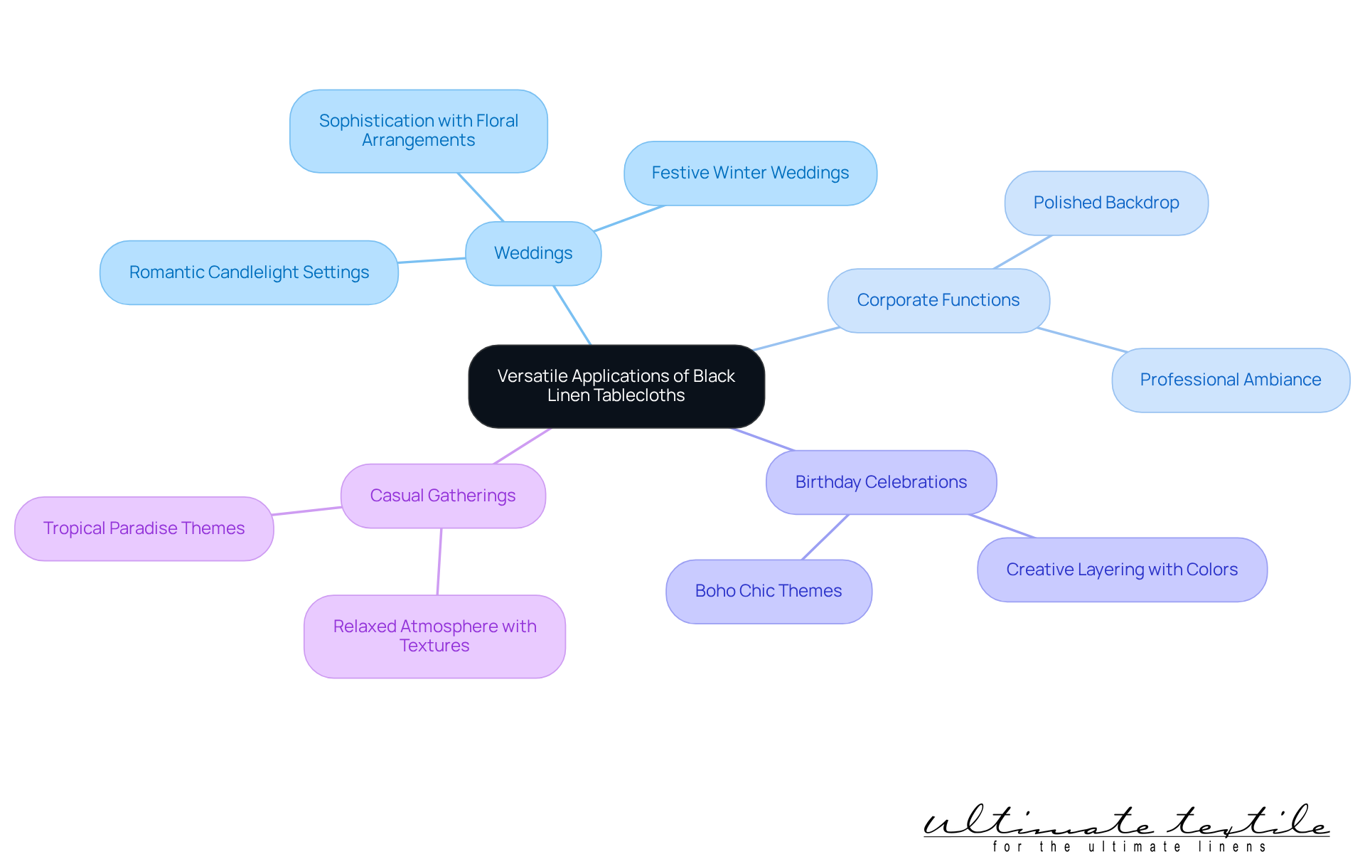 The central node represents the main topic, while branches depict different events where black linen tablecloths can be applied. Each sub-branch gives examples of how these tablecloths enhance decor, helping you visualize the versatility they bring to any occasion. The central node represents the main topic, while branches depict different events where black linen tablecloths can be applied. Each sub-branch gives examples of how these tablecloths enhance decor, helping you visualize the versatility they bring to any occasion.