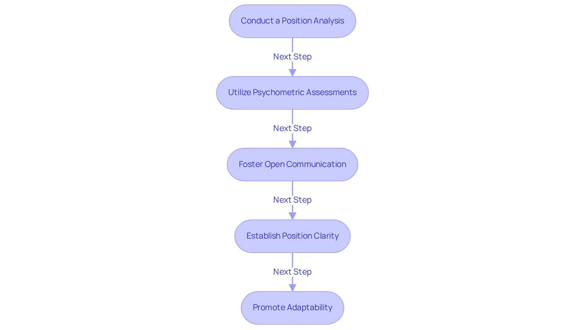Each box in the flowchart represents a strategy to improve role design in an organization. Follow the arrows to see how each strategy connects and builds upon the previous one, guiding you through the process of enhancing team effectiveness. Each box in the flowchart represents a strategy to improve role design in an organization. Follow the arrows to see how each strategy connects and builds upon the previous one, guiding you through the process of enhancing team effectiveness.