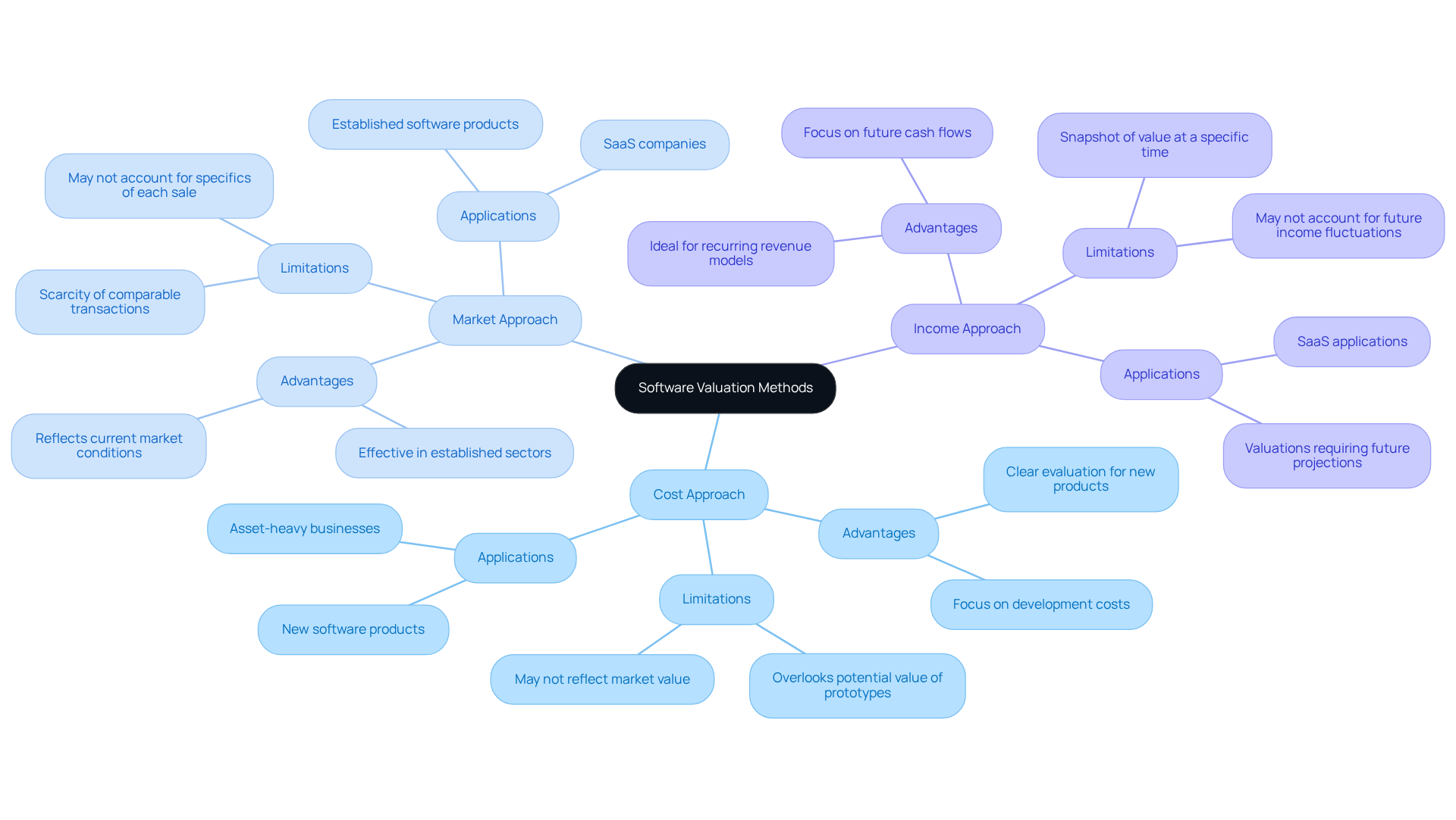 This mindmap starts with the main topic of software valuation methods at the center. Each branch represents a different method, and the sub-branches provide additional details about each method's characteristics and applications. Follow the branches to explore how each method contributes to understanding software value. This mindmap starts with the main topic of software valuation methods at the center. Each branch represents a different method, and the sub-branches provide additional details about each method's characteristics and applications. Follow the branches to explore how each method contributes to understanding software value.