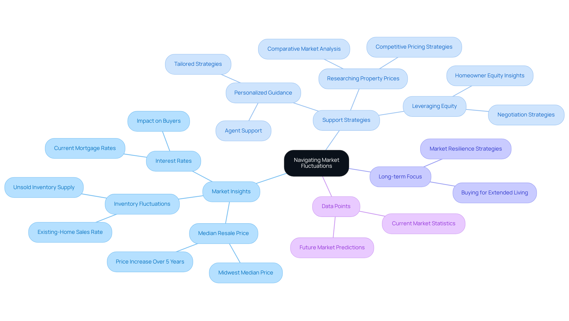 The central node represents the main challenge of navigating the market, while the branches show different strategies and insights to tackle this challenge. Each branch highlights important information that can help clients make informed decisions.