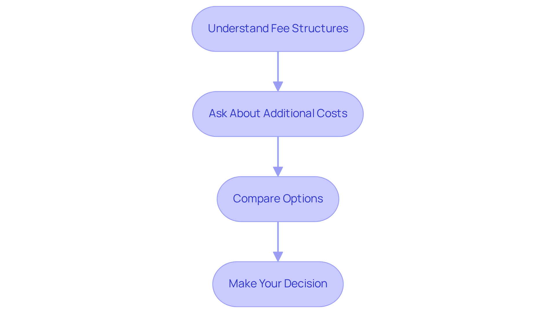 Each box represents a step in the process of choosing a lawyer. Follow the arrows to see how to move from understanding fees to making your final decision.