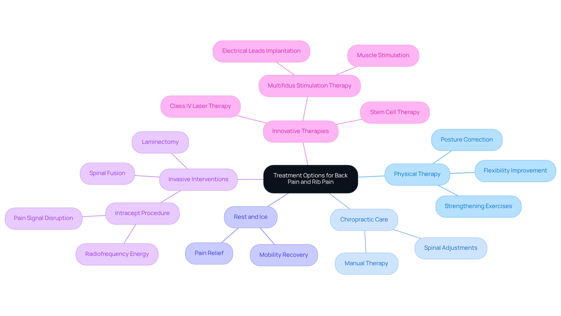 This mindmap starts with the main topic in the center and branches out to show different treatment options. Each branch represents a category of treatment, and the sub-branches provide more details about specific methods or benefits. Follow the branches to see how various approaches can help manage pain.