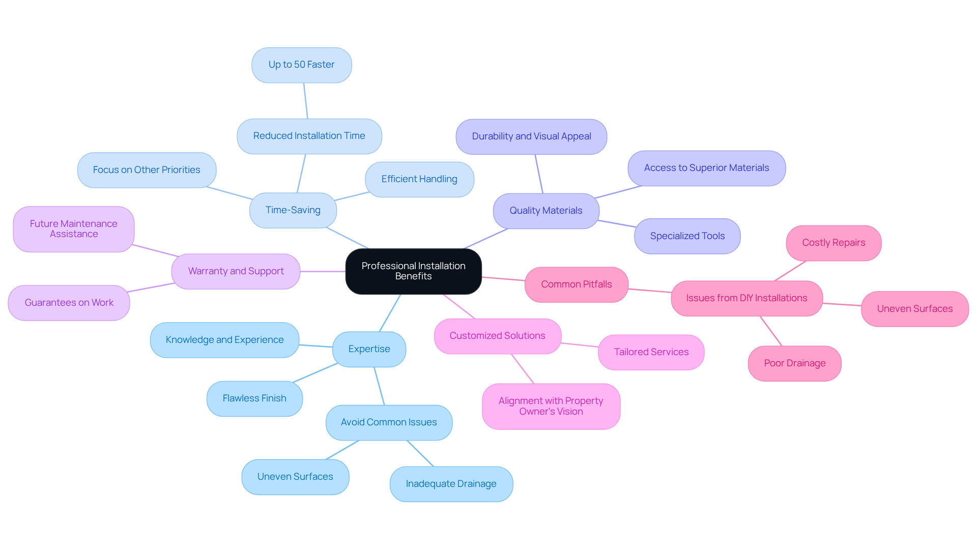 The center shows the main topic, and each branch represents a key benefit of hiring professionals. Follow the branches to see the details that explain why each benefit is important. The center shows the main topic, and each branch represents a key benefit of hiring professionals. Follow the branches to see the details that explain why each benefit is important.