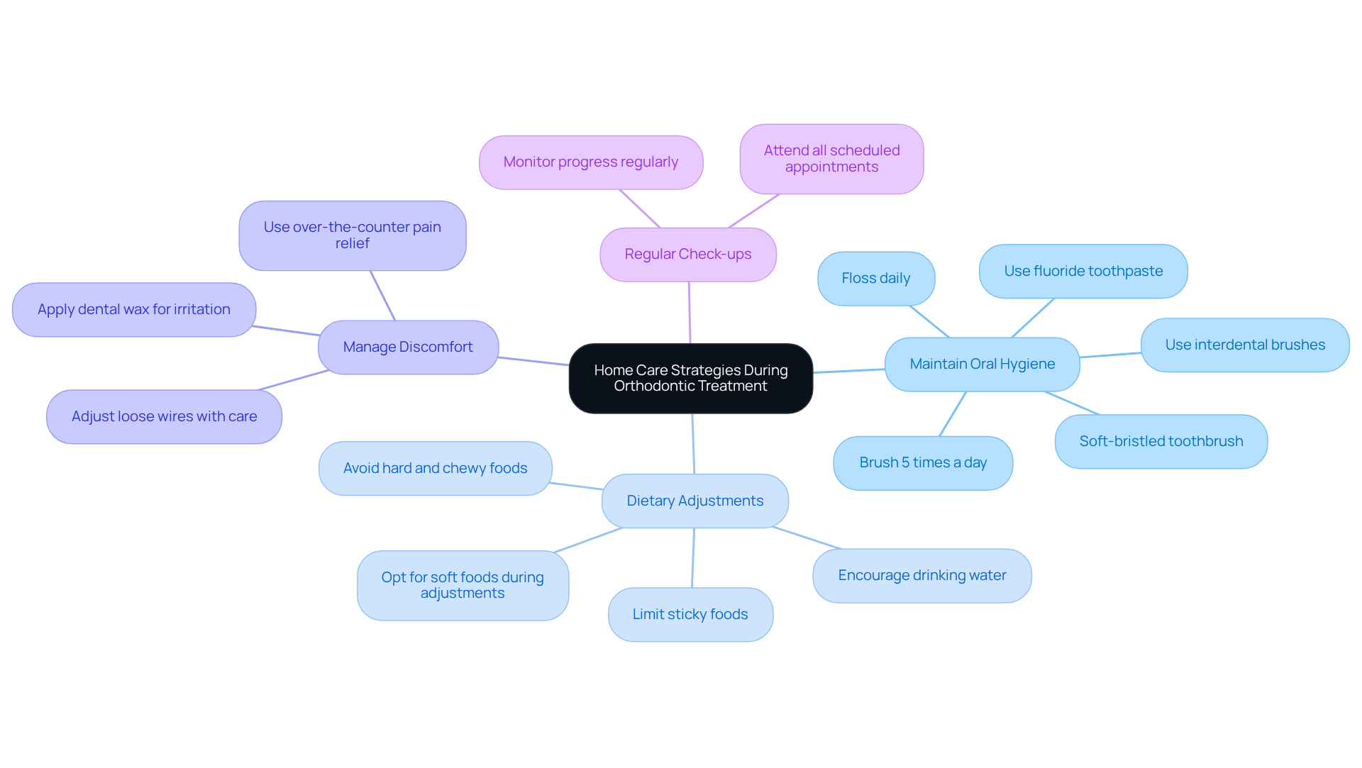 This mindmap shows the key strategies parents can use to support their child's orthodontic journey. Each branch represents a different area of focus, with specific actions listed underneath. Follow the branches to see how to maintain oral hygiene, adjust diets, manage discomfort, and keep up with regular check-ups.