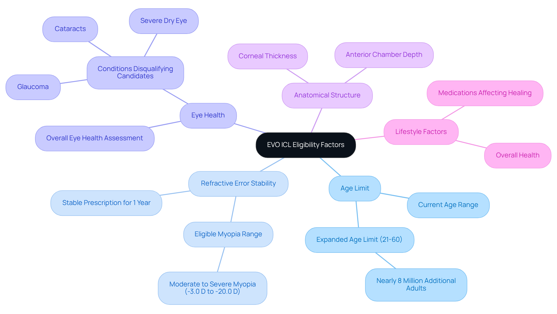 This mindmap shows the different factors that determine if someone is eligible for the EVO ICL procedure. Each branch represents a key area of consideration, and the sub-branches provide more details about what needs to be assessed.