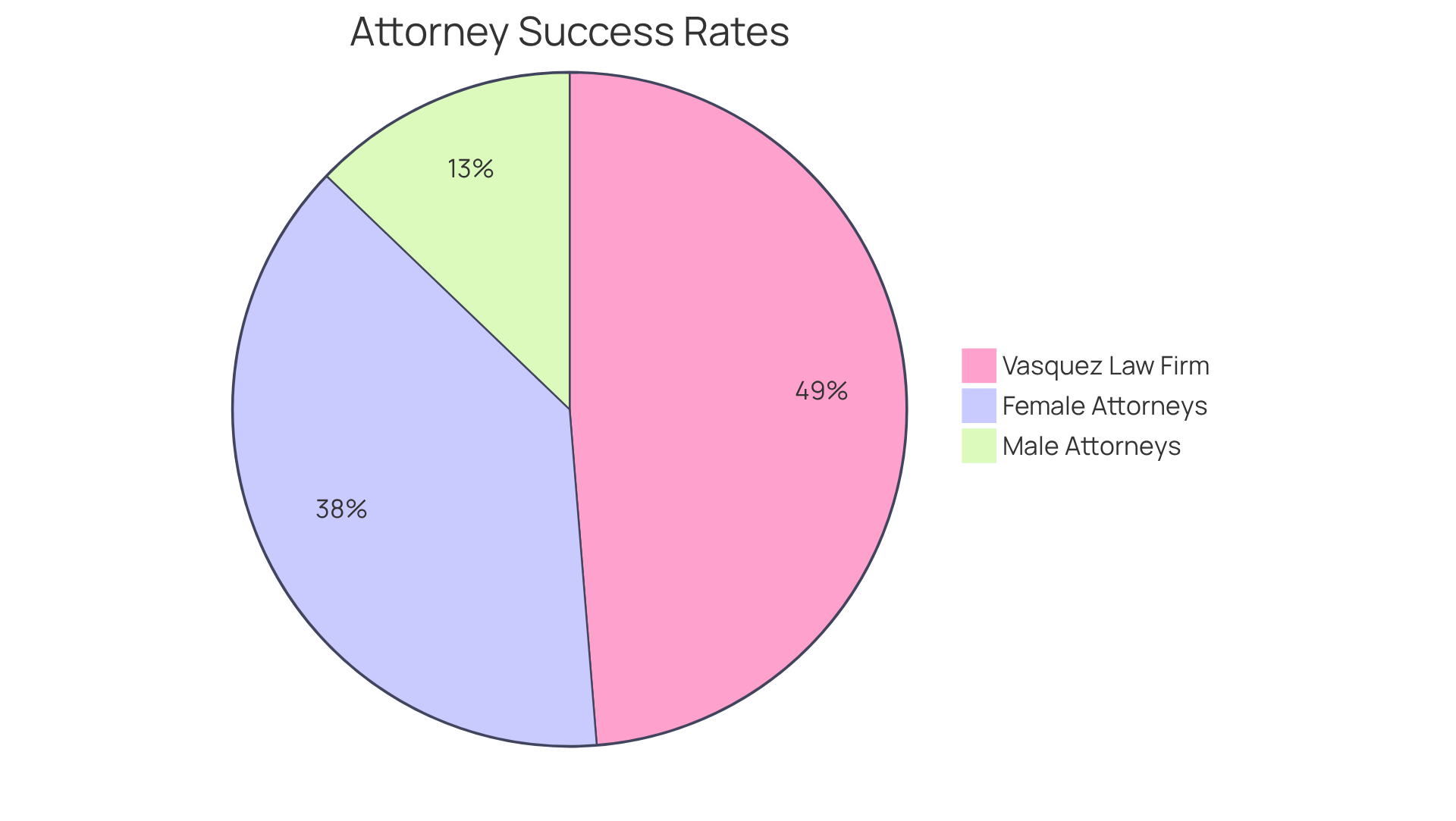 The chart shows the success rates of female and male personal injury attorneys. The larger slice represents female attorneys' success, while the smaller slice represents male attorneys. The highlighted section shows the outstanding success rate of the Vasquez Law Firm, emphasizing their exceptional performance.