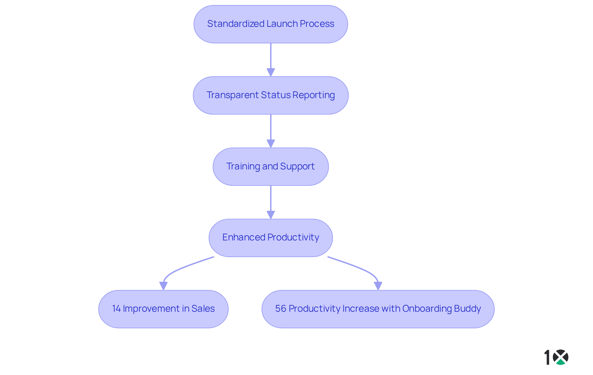 Follow the arrows to see how each stage of the onboarding process contributes to reducing downtime and improving productivity. Key statistics are included to highlight the benefits of effective onboarding.
