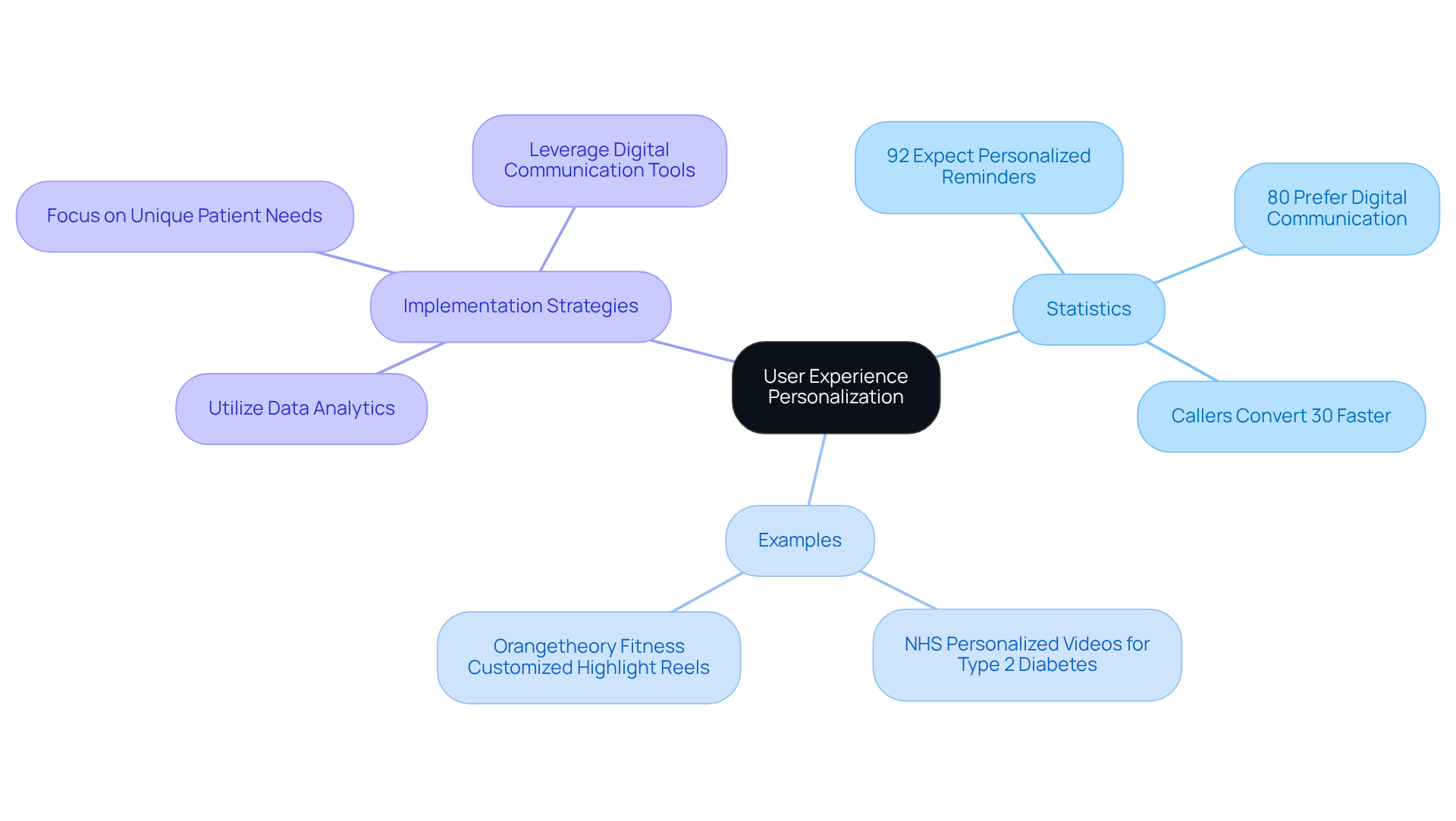 The central idea is user experience personalization, with branches showing important statistics, real-world examples, and strategies for implementation. Each branch highlights a different aspect of how personalization can enhance engagement and satisfaction.