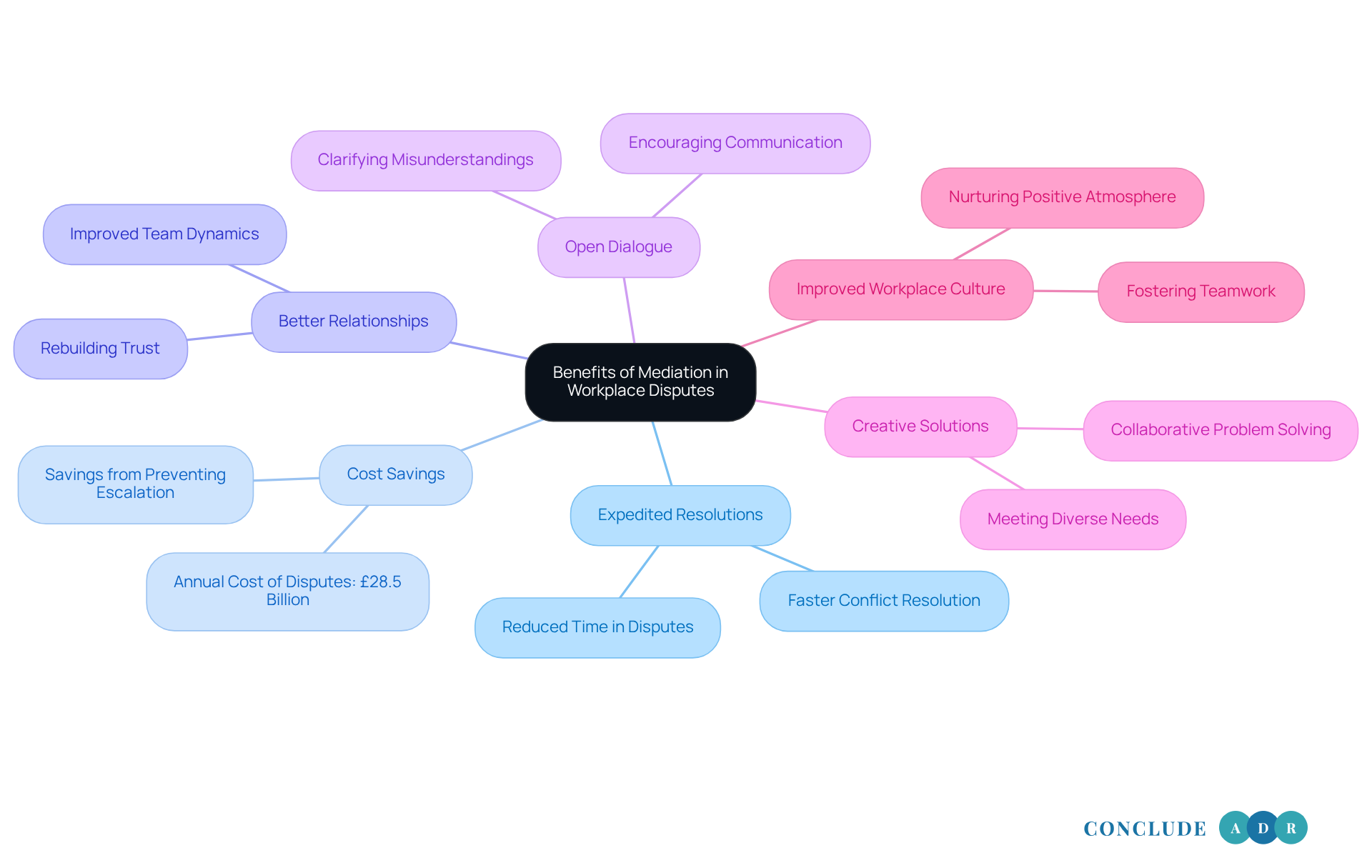 The central node represents the overall theme, and each branch shows a specific benefit of mediation. The sub-branches provide examples or details, illustrating how these benefits contribute to a better workplace.