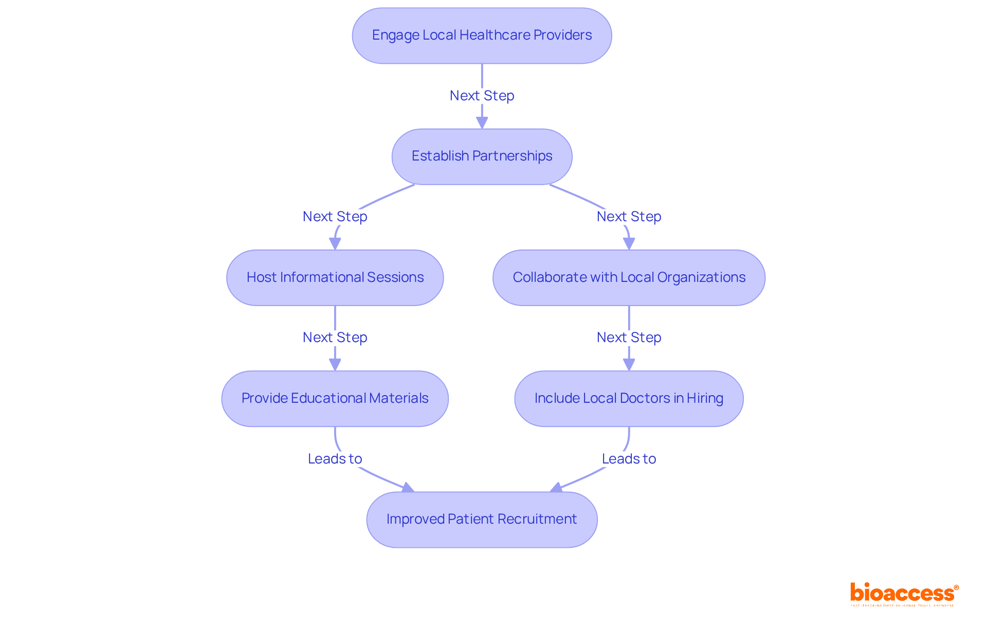 Follow the arrows to see how each step builds on the previous one, leading to improved patient recruitment and enrollment rates in clinical trials.