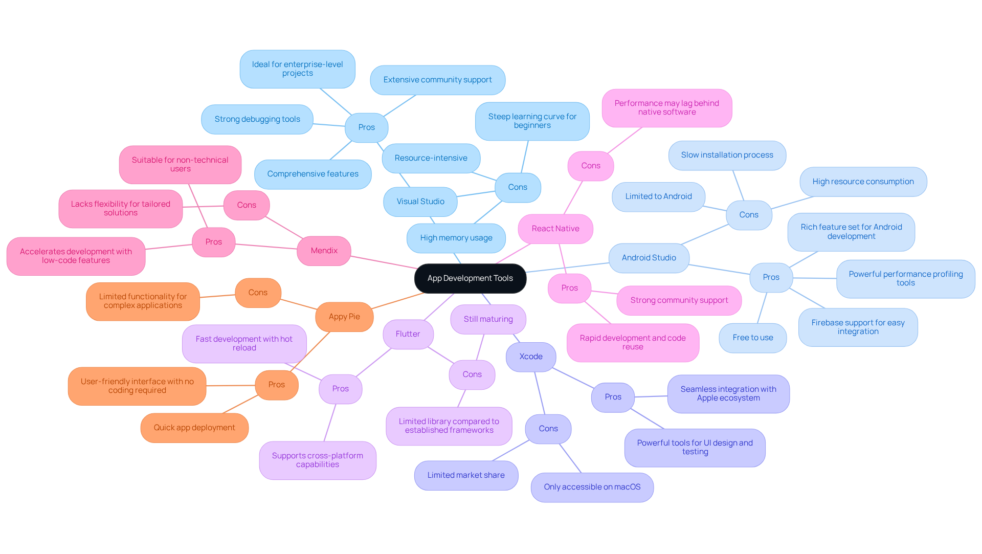 This mindmap shows the main app development tools and their advantages and disadvantages. Each branch represents a different tool, and the sub-branches list what’s good and what’s not so good about each one. It’s a great way to see all the options at a glance!