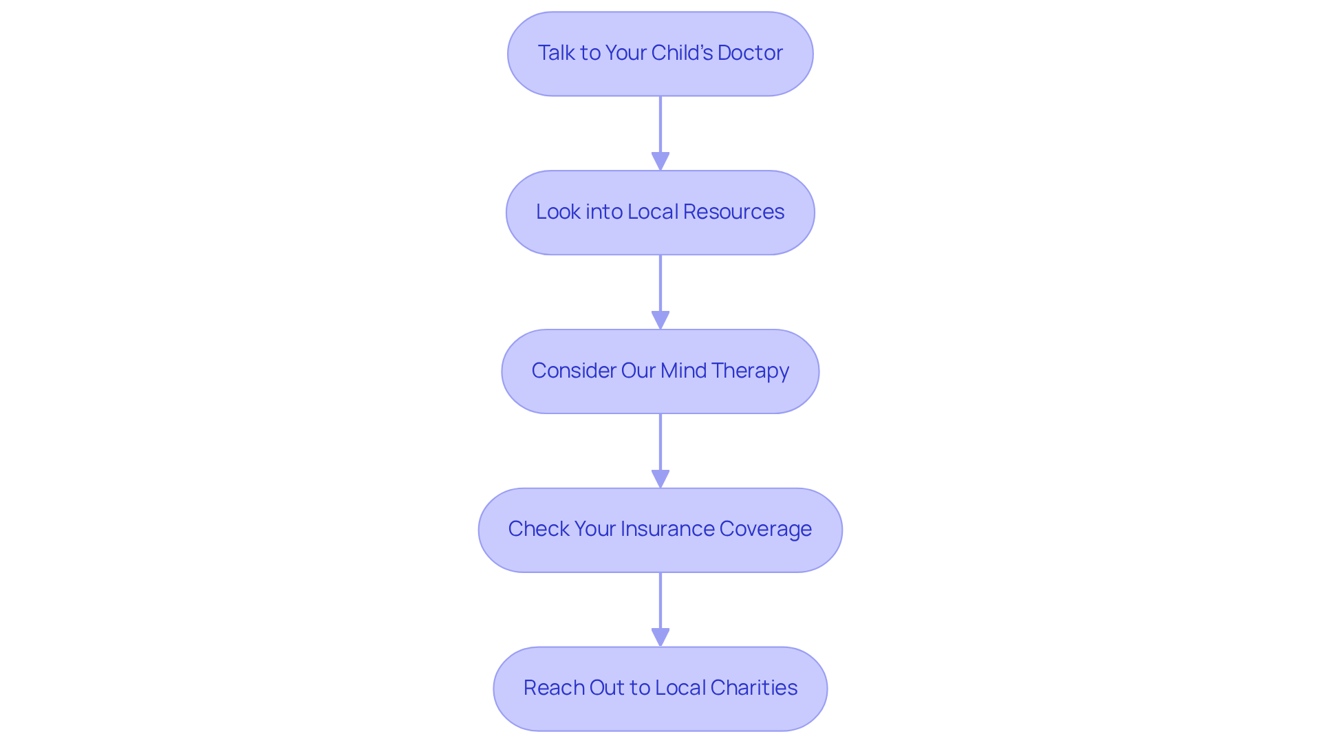 Each box represents a step in the journey to find affordable counseling. Follow the arrows from one step to the next to see how to navigate the process effectively. Each box represents a step in the journey to find affordable counseling. Follow the arrows from one step to the next to see how to navigate the process effectively.