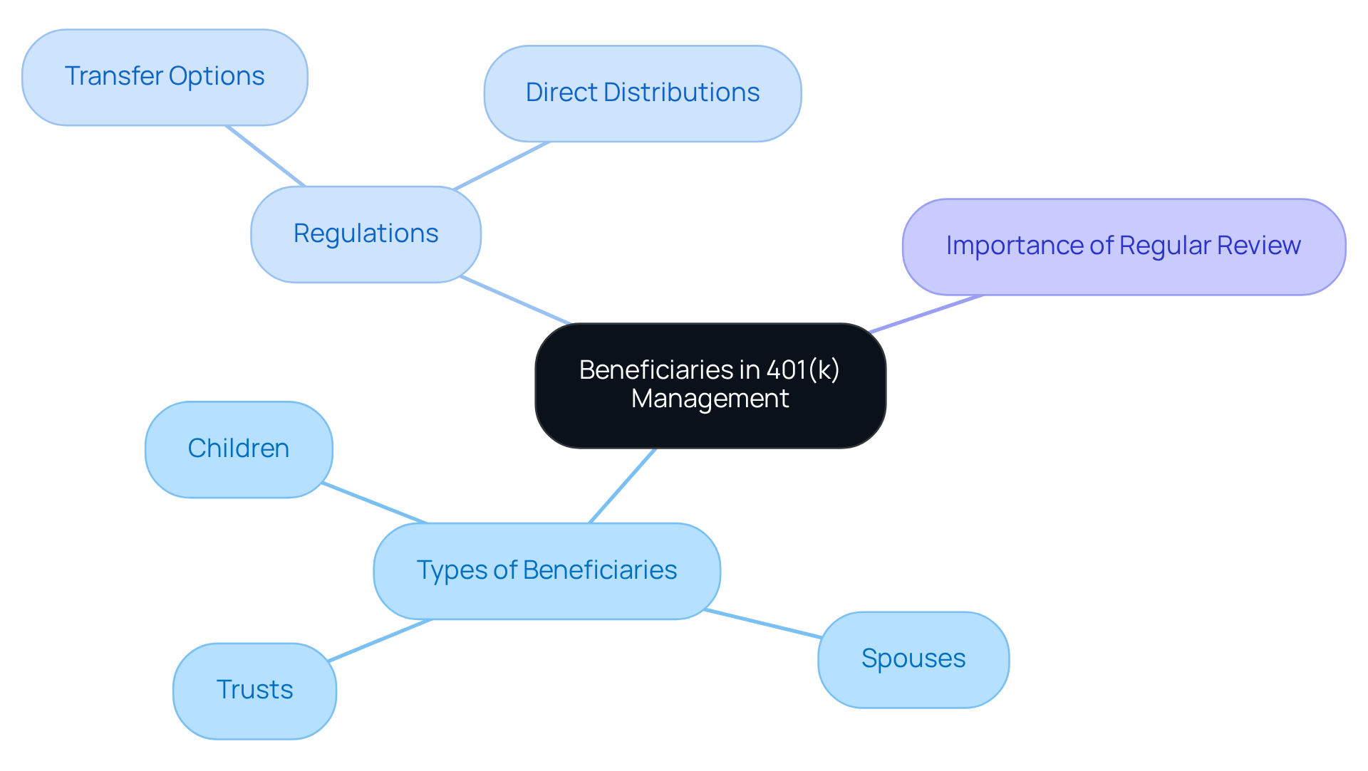 The central node represents the main topic, while the branches show different aspects of beneficiaries. Each color-coded branch helps you see how types of beneficiaries, regulations, and the importance of updates are all connected. The central node represents the main topic, while the branches show different aspects of beneficiaries. Each color-coded branch helps you see how types of beneficiaries, regulations, and the importance of updates are all connected.